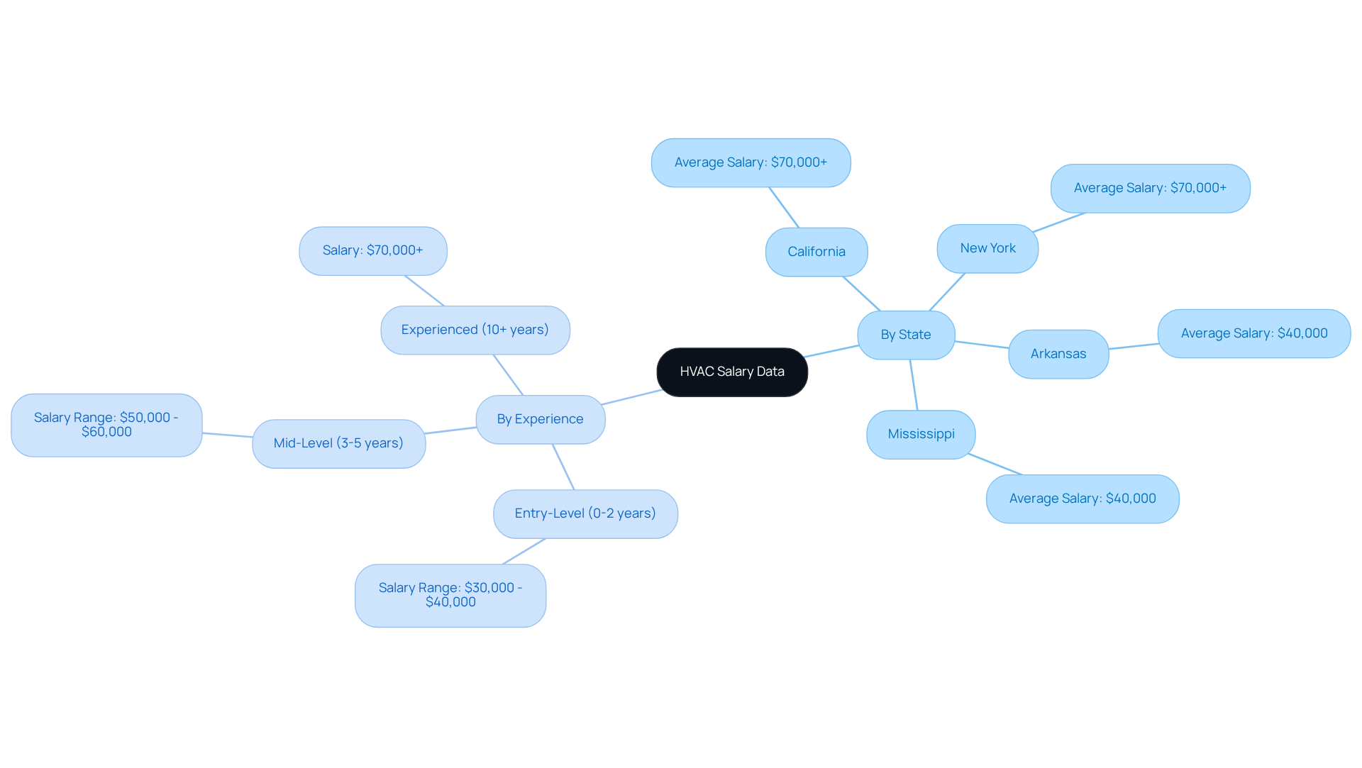 This mindmap shows how HVAC salaries differ by state and by experience level. Follow the branches to see specific salaries based on location and how they change with experience.