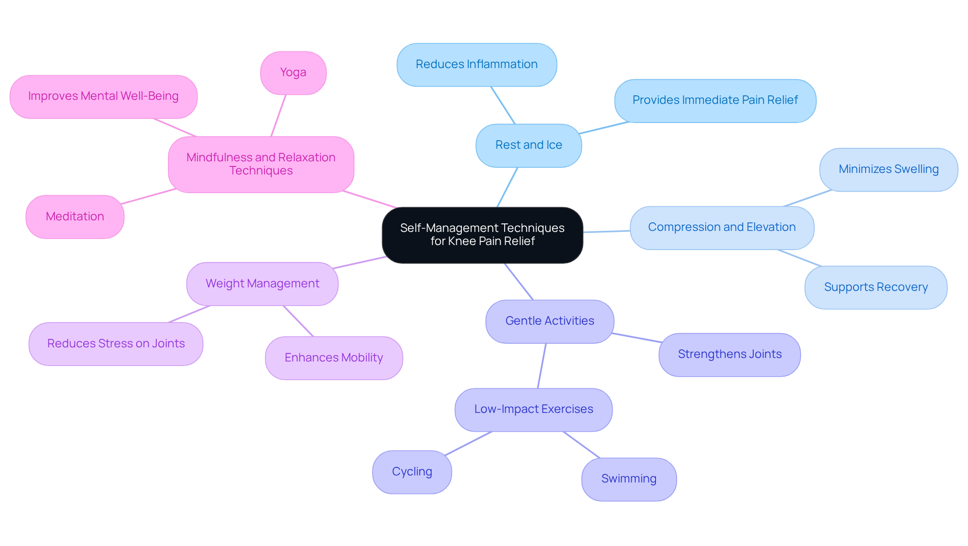 This mindmap shows various techniques you can use to manage knee pain. Start at the center with the main idea, then follow the branches to explore each technique and its benefits. Each color represents a different technique, making it easy to see how they all connect to help you feel better. This mindmap shows various techniques you can use to manage knee pain. Start at the center with the main idea, then follow the branches to explore each technique and its benefits. Each color represents a different technique, making it easy to see how they all connect to help you feel better.
