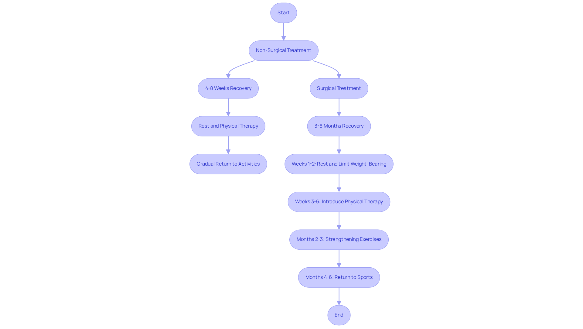 Follow the arrows to see the recovery journey for both non-surgical and surgical treatments. Each step shows what to expect during recovery, from initial rest to returning to sports.