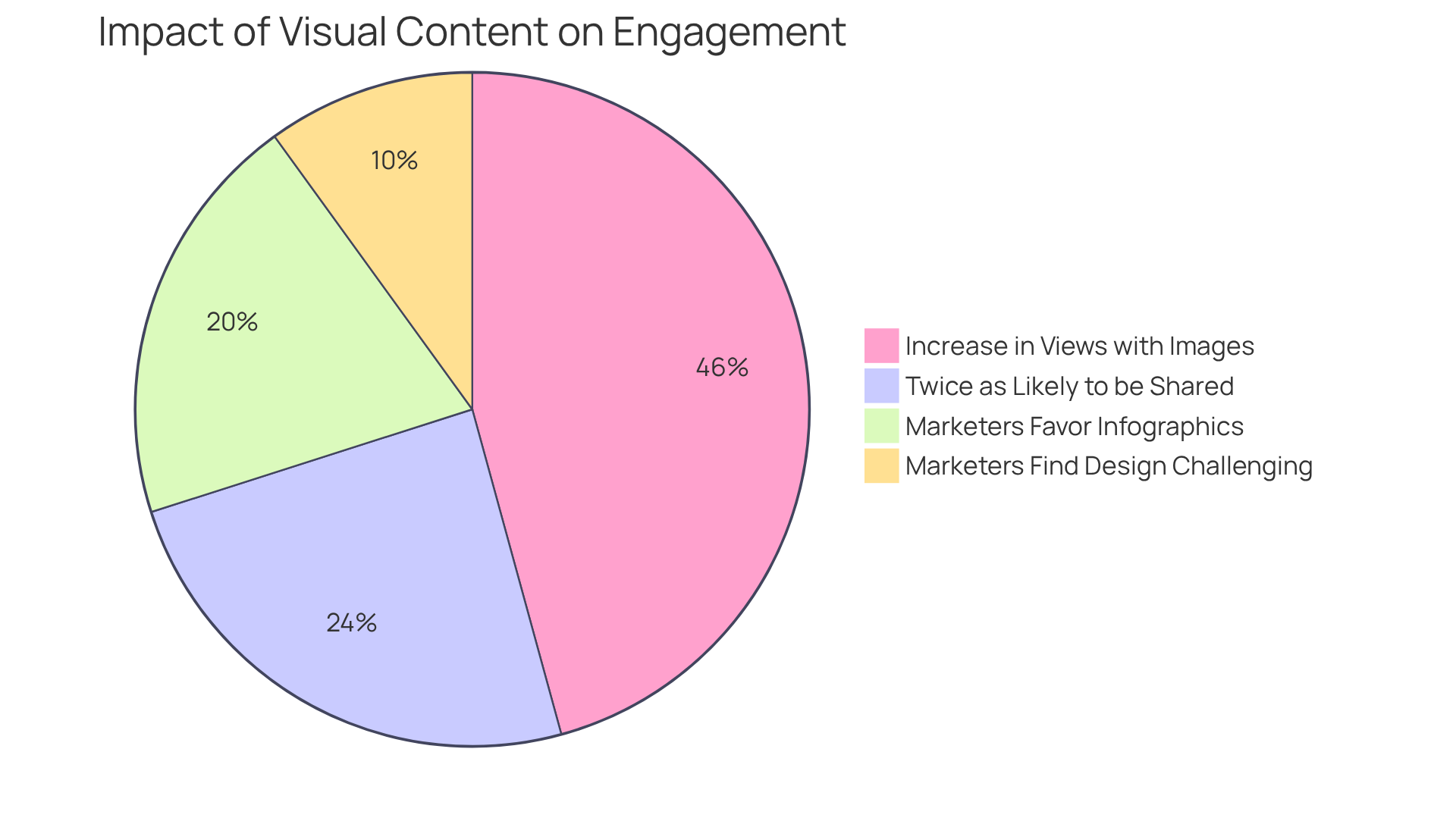 This chart breaks down the statistics on how visuals improve engagement — the bigger the slice, the more significant the impact on views and sharing!