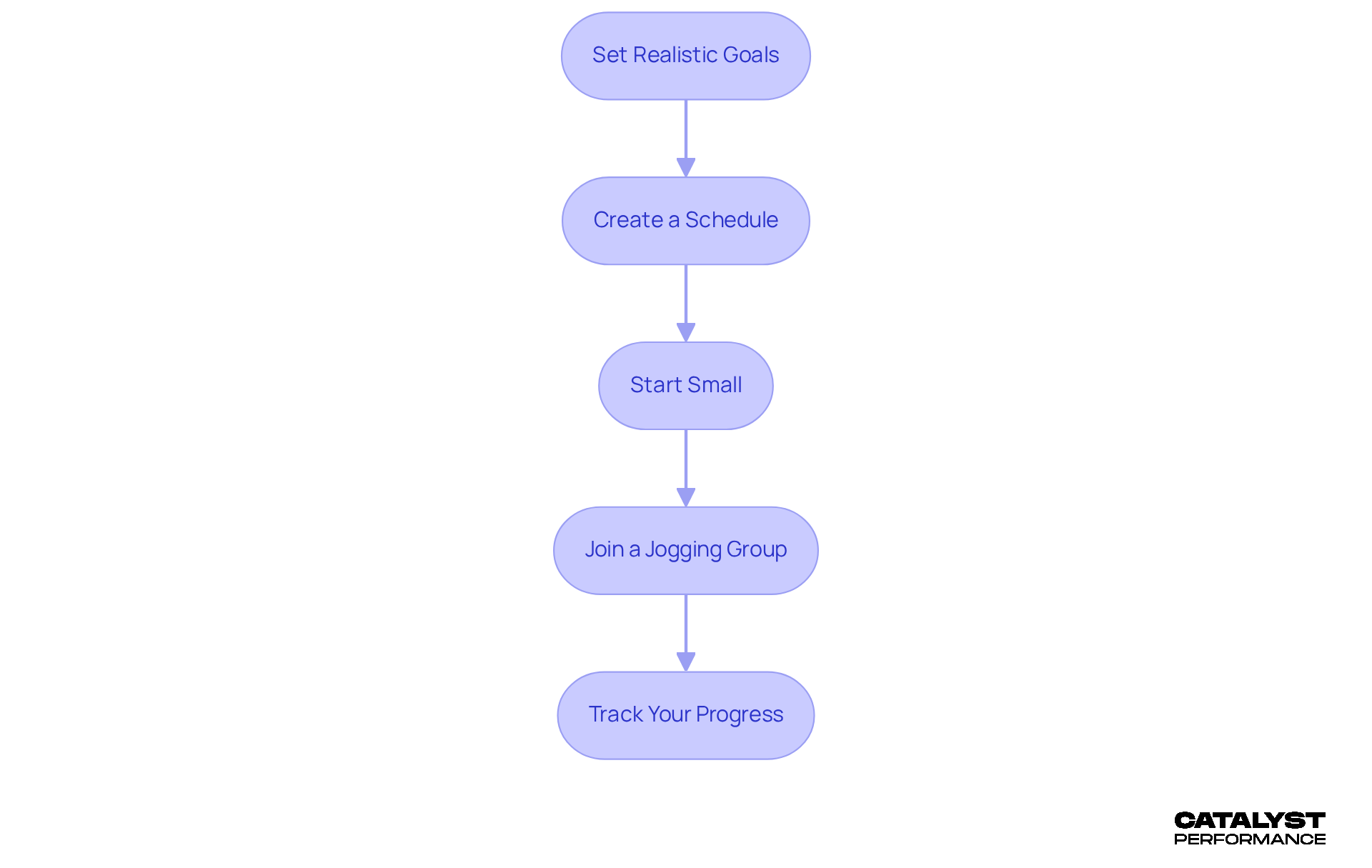 Each box represents a step you can take to stay consistent with your running. Follow the arrows to see how each strategy builds on the previous one, guiding you toward a successful running routine.