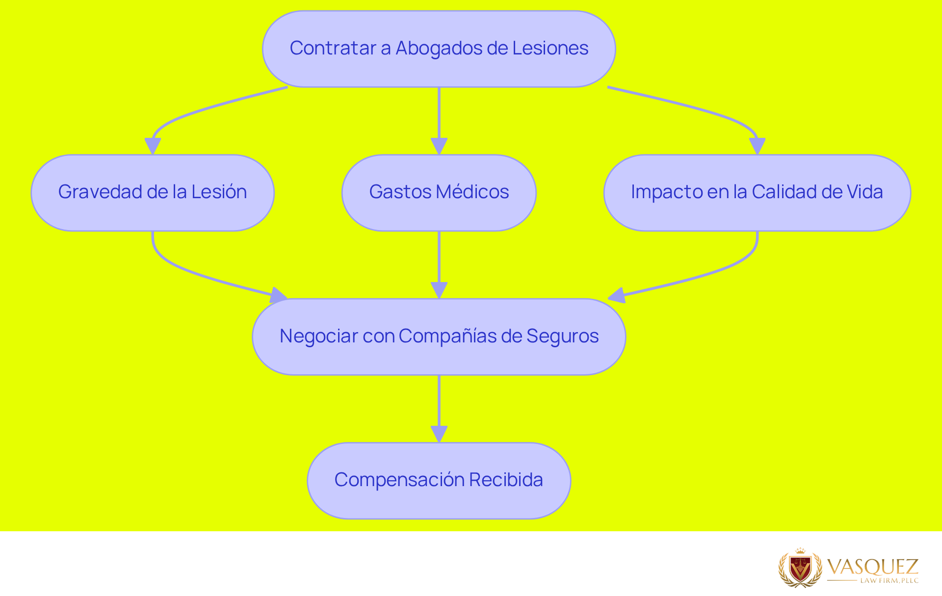 Cada cuadro representa un paso en el proceso de reclamación de compensación. Sigue las flechas para entender cómo los abogados ayudan a las víctimas a obtener lo que merecen.