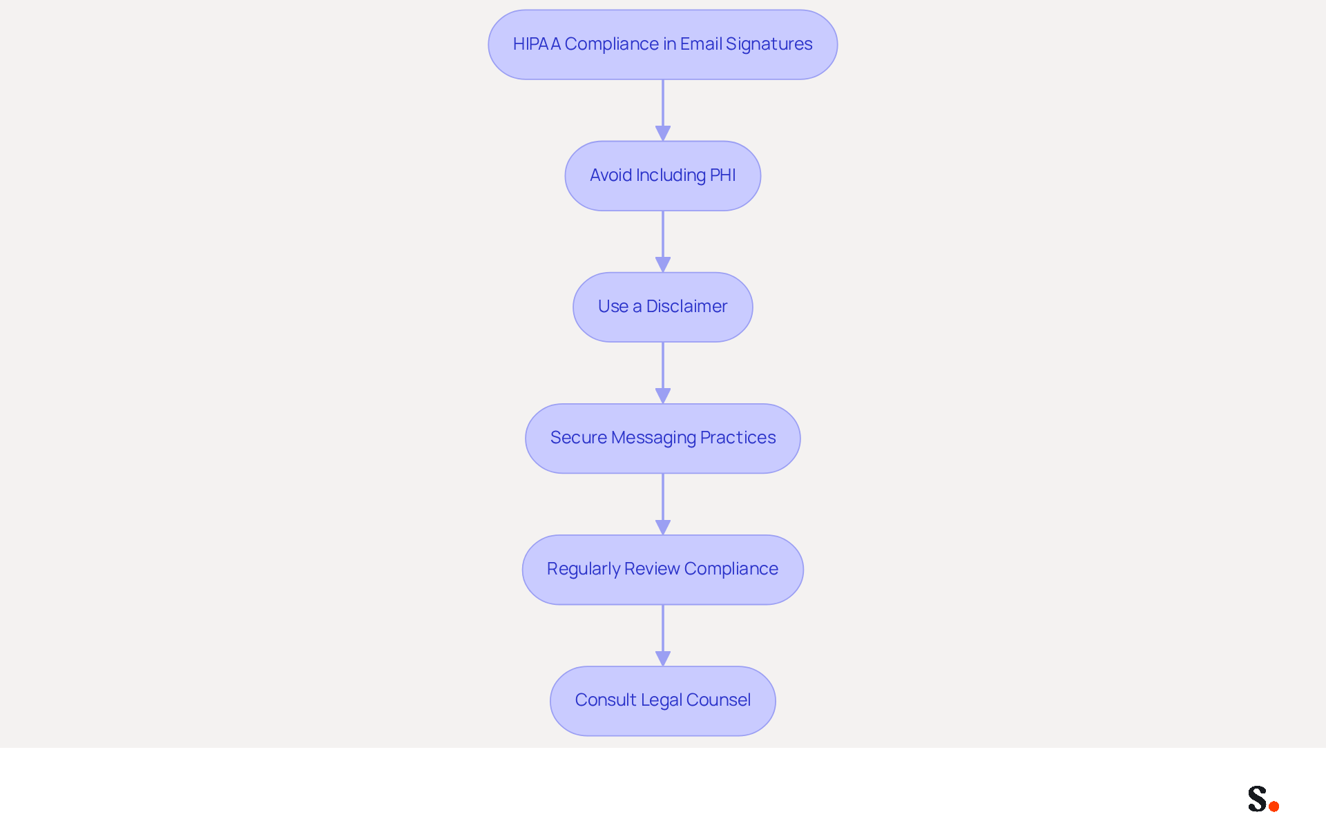 Each box represents a crucial step in maintaining HIPAA compliance. Follow the arrows to understand the sequence of actions needed to protect patient privacy and adhere to legal standards. Each box represents a crucial step in maintaining HIPAA compliance. Follow the arrows to understand the sequence of actions needed to protect patient privacy and adhere to legal standards.
