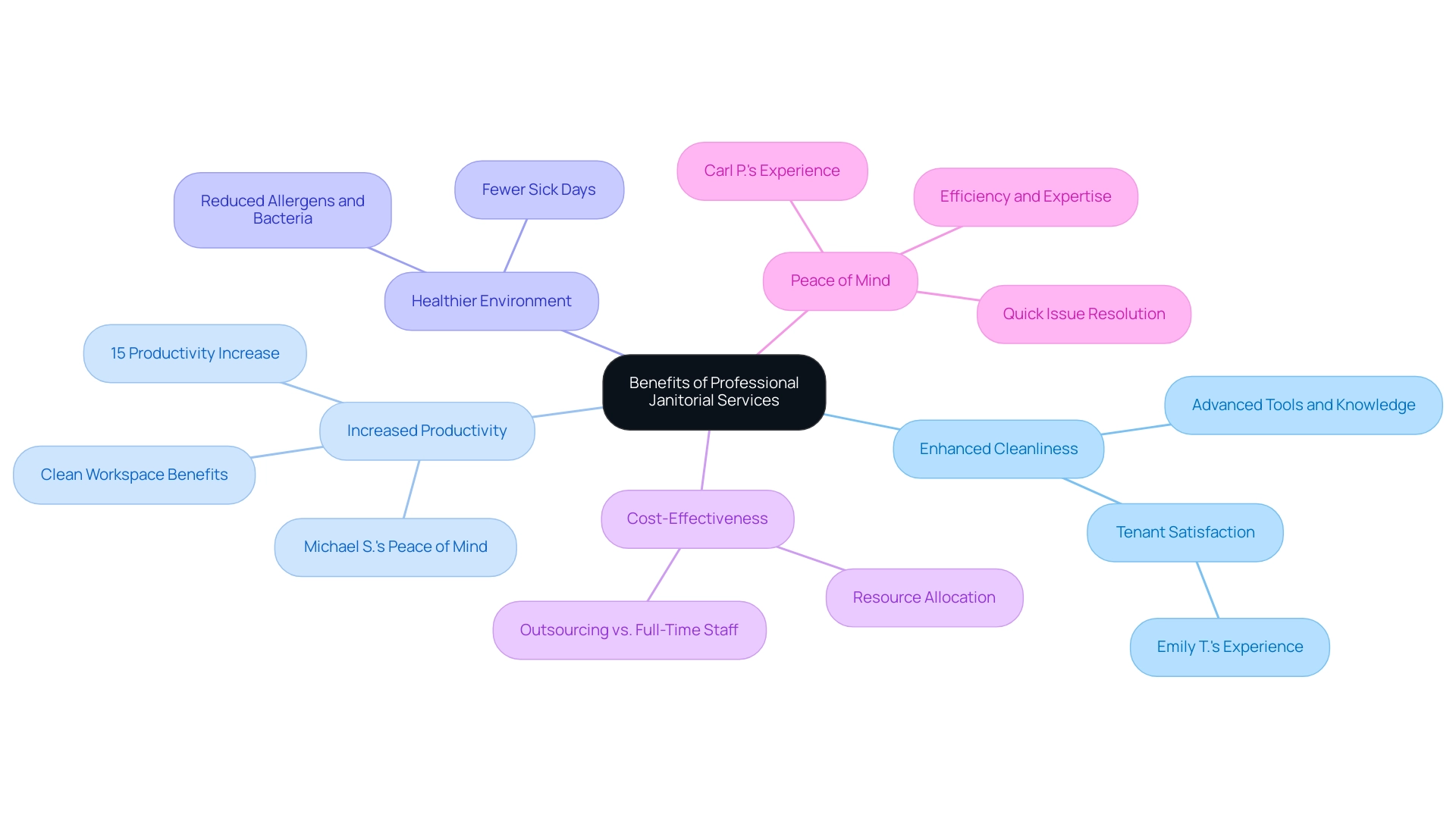 The central node represents the overall theme, with branches indicating specific benefits and sub-branches providing supporting details or examples.