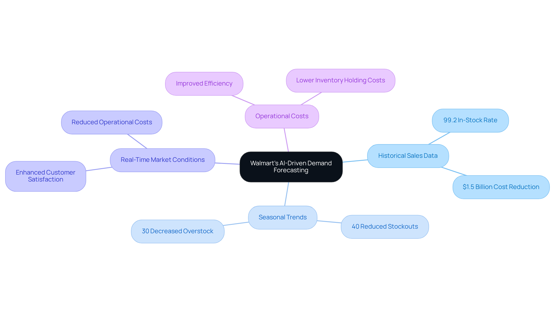 The central node represents the main focus on AI-driven demand forecasting, while the branches show the various factors involved and their positive impacts on inventory management.