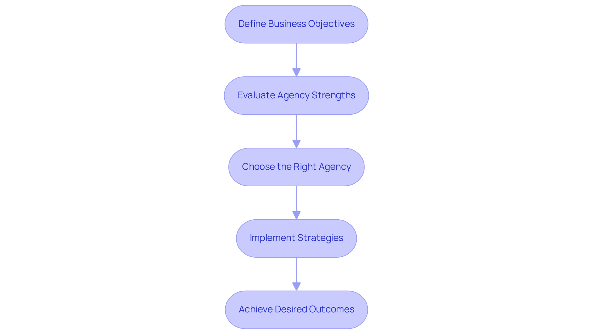 Follow the arrows to see how defining your goals leads to choosing the right agency and ultimately achieving your desired outcomes. Each step is crucial for ensuring a successful partnership.