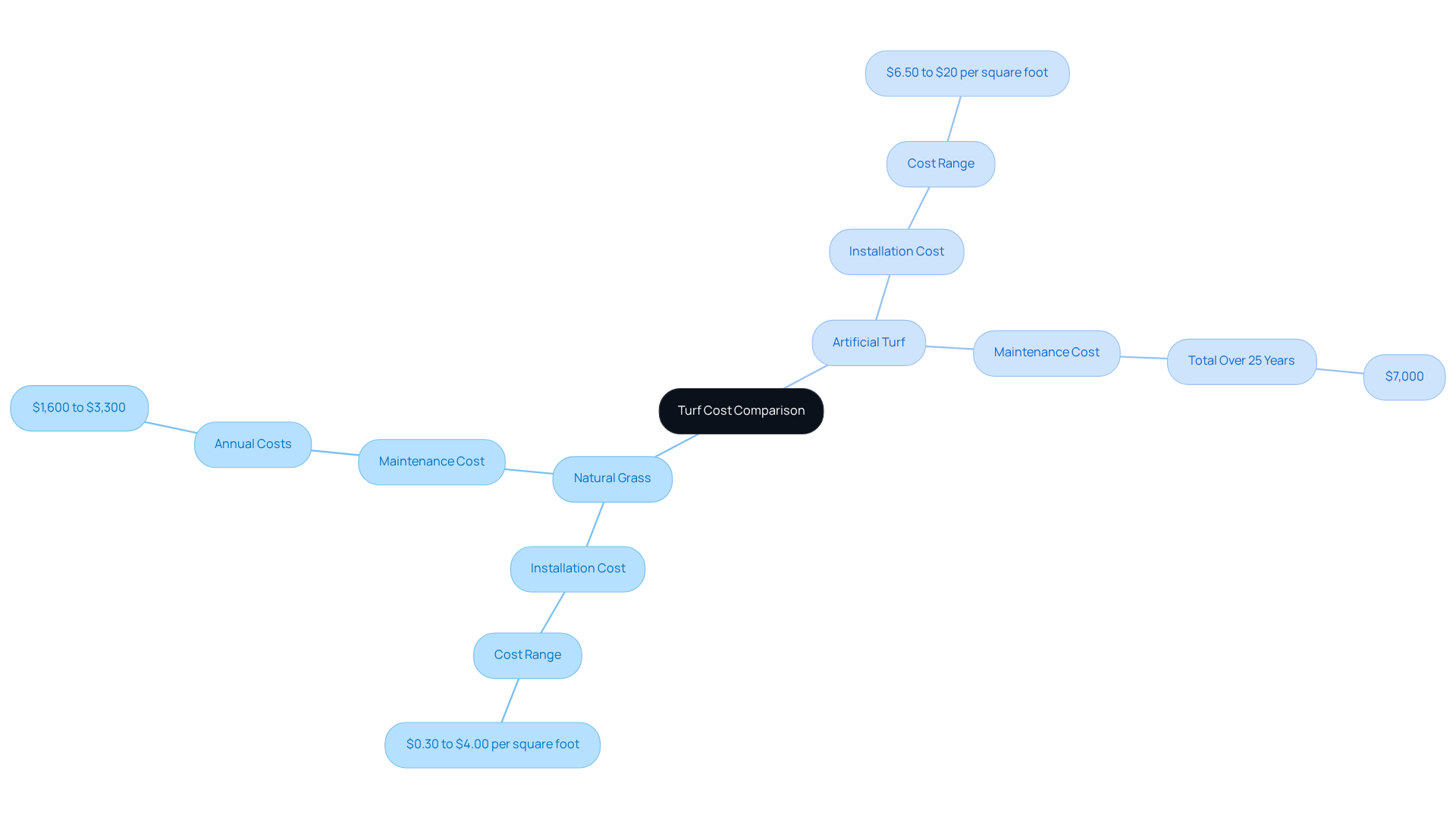 The central node shows the overall topic, while the branches detail the costs associated with each type of turf. Follow the branches to understand the differences in installation and maintenance costs.