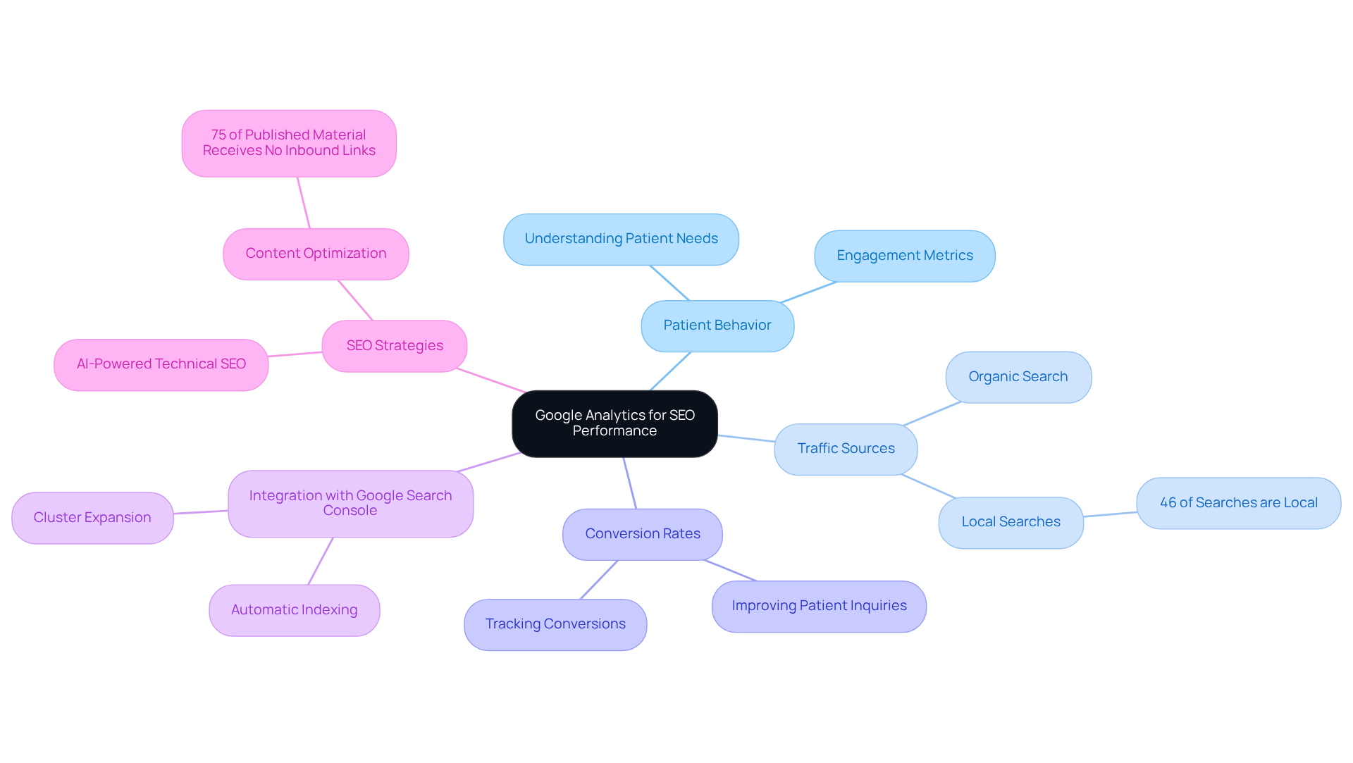 The center represents Google Analytics, while the branches show various insights and strategies. Each branch leads to specific details that help understand how analytics can improve healthcare marketing efforts.