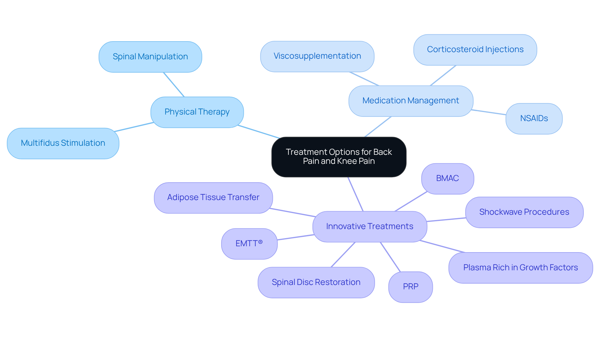 This mindmap shows various treatment options for back and knee pain. Start at the center with the main topic, then explore the branches to see different categories of treatments and specific methods within each category. Each color represents a different type of treatment, making it easy to understand the options available.