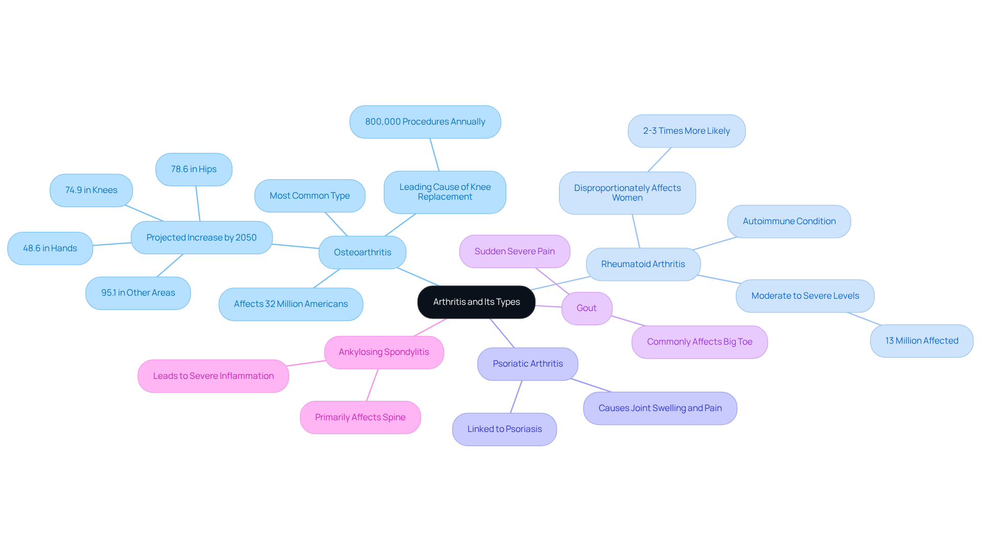 This mindmap starts with the main topic of arthritis at the center. Each branch represents a different type of arthritis, and the sub-branches provide more details about each type. This visual helps you see how different types of arthritis relate to the overall condition and understand their unique challenges.