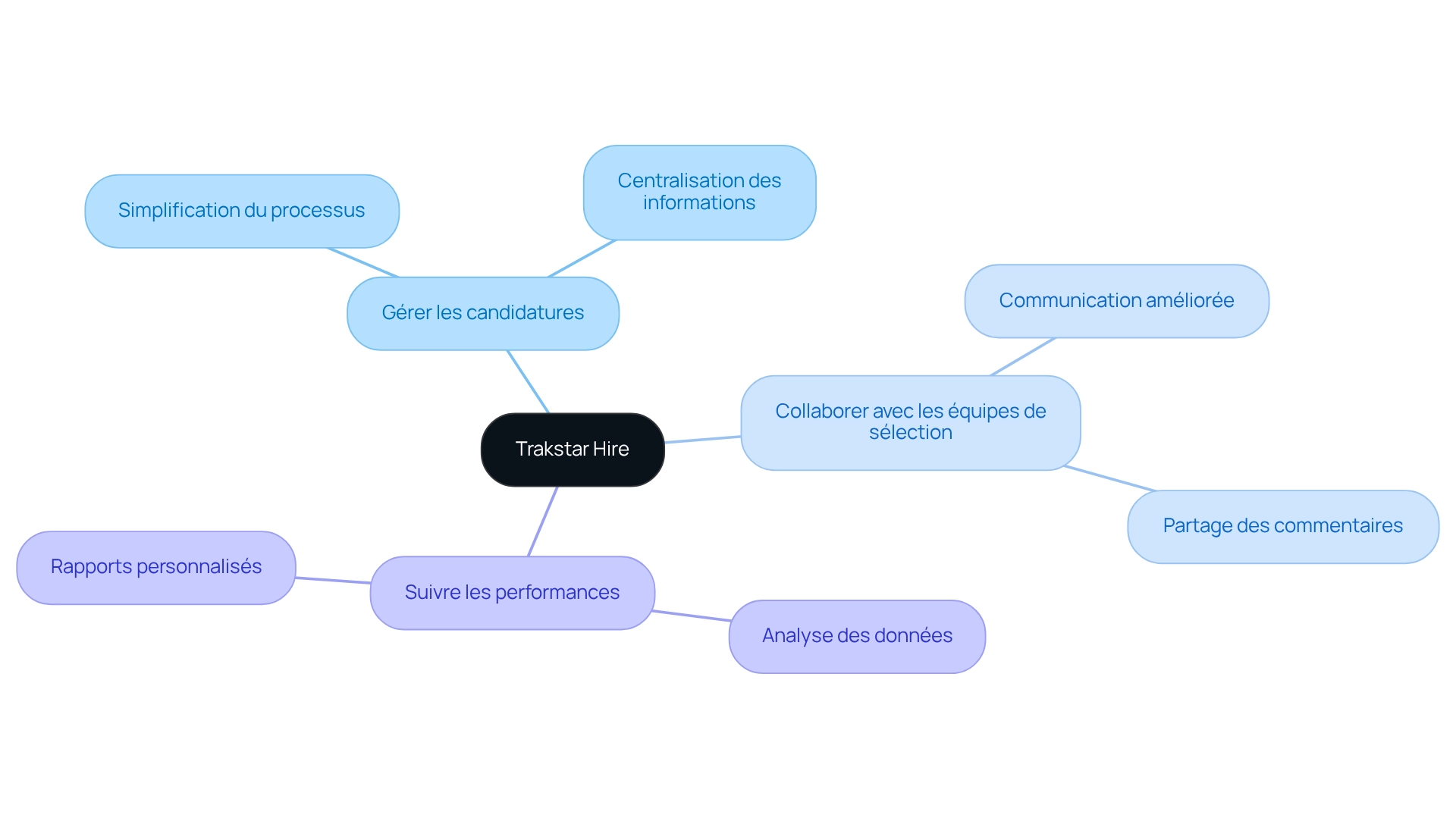 Le nœud central représente le logiciel, et chaque branche montre une fonctionnalité qui contribue à rendre le processus d'embauche plus efficace. Lisez chaque branche pour découvrir comment Trakstar Hire peut aider votre équipe de recrutement.