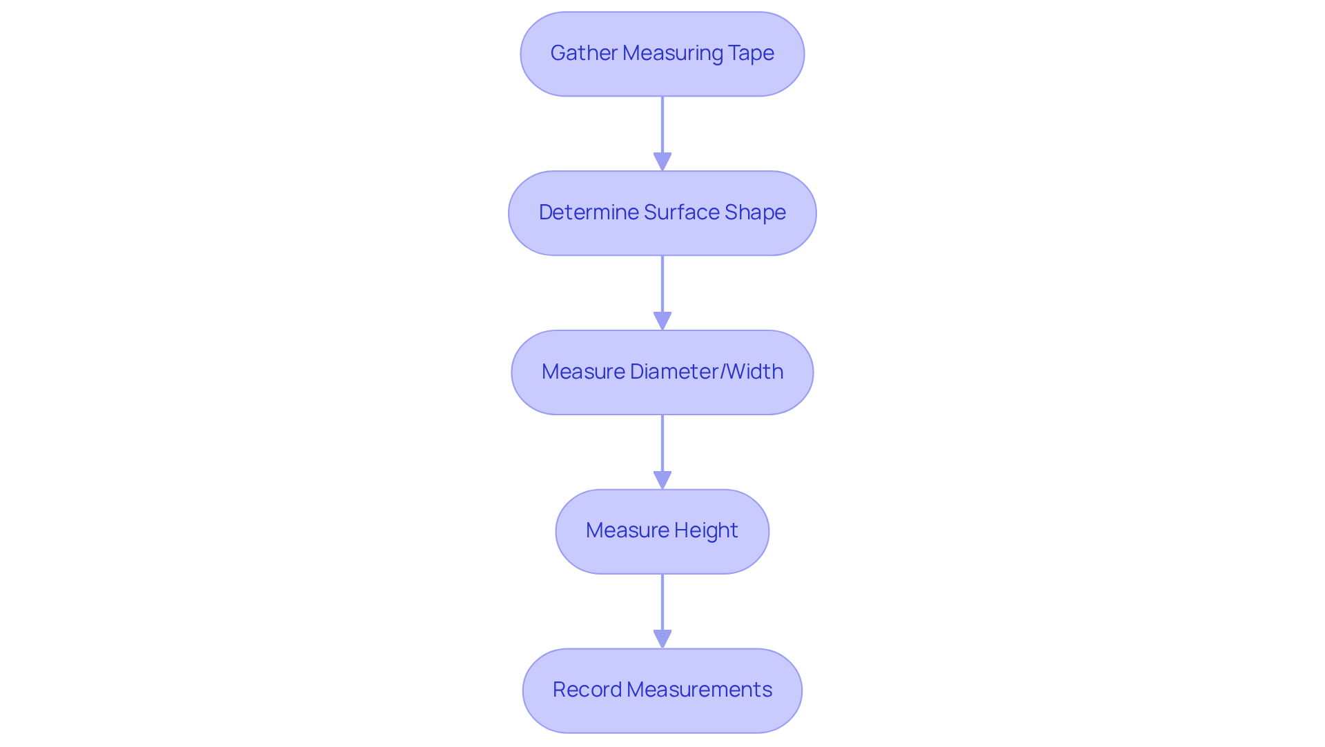 Each box represents a step in the measuring process. Follow the arrows to see how to measure your cocktail table correctly, ensuring you get the right dimensions for your event.