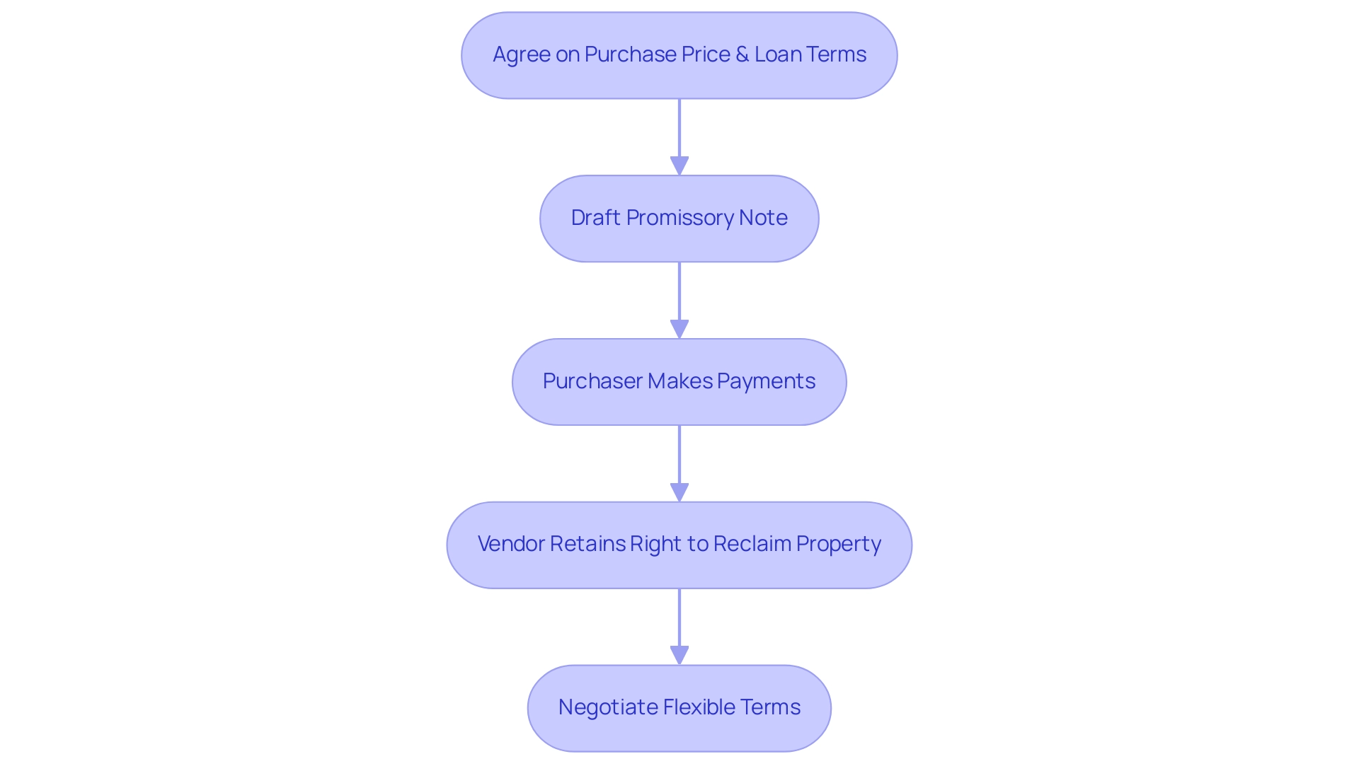 Each box represents a step in the financing process, with arrows indicating the flow from one step to another.