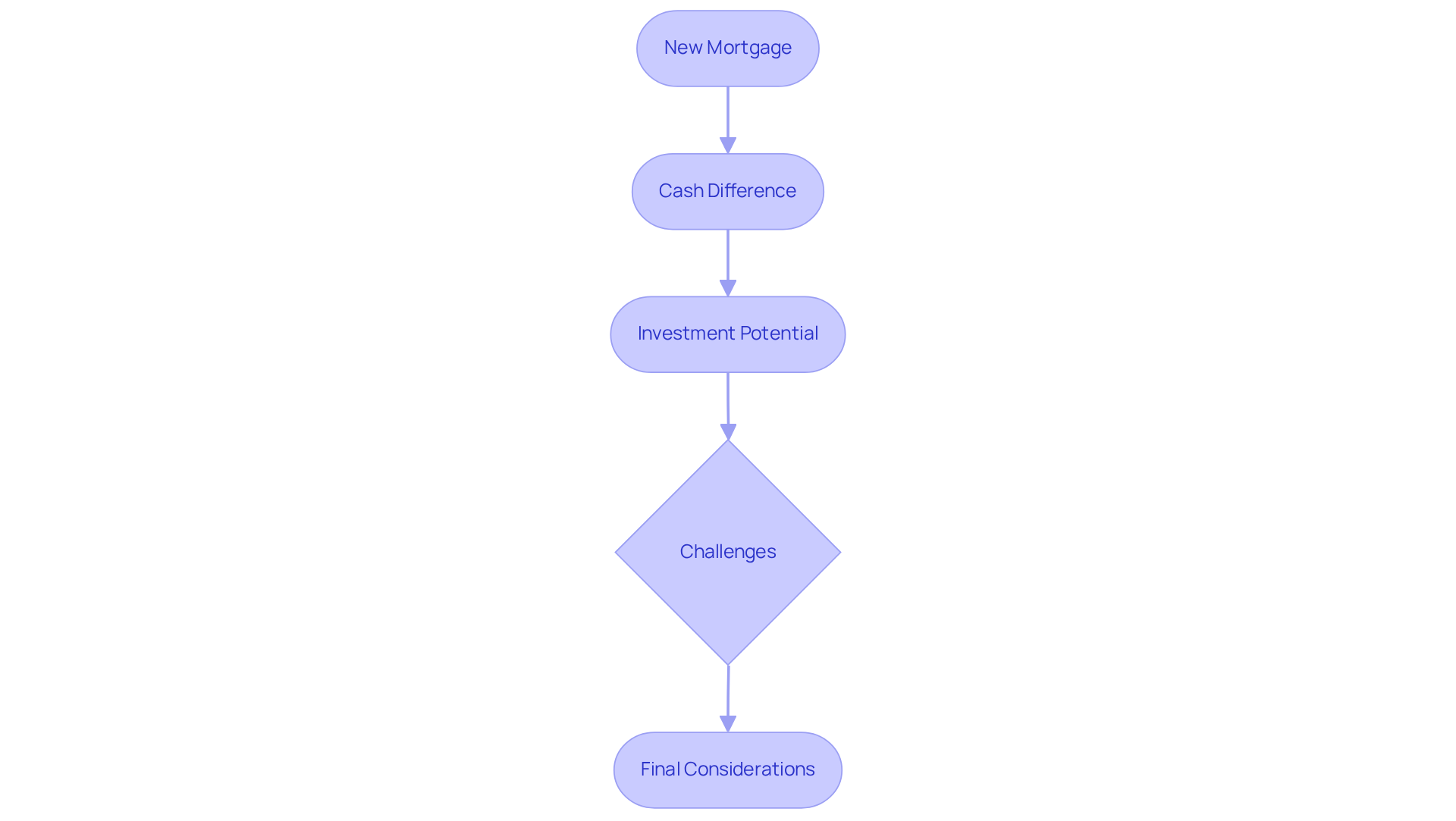 This flowchart outlines the steps involved in a cash-out refinance for investment properties. Start at the top with securing a new mortgage, then follow the arrows down to see how each step connects to the next, including potential challenges and final considerations for investors.