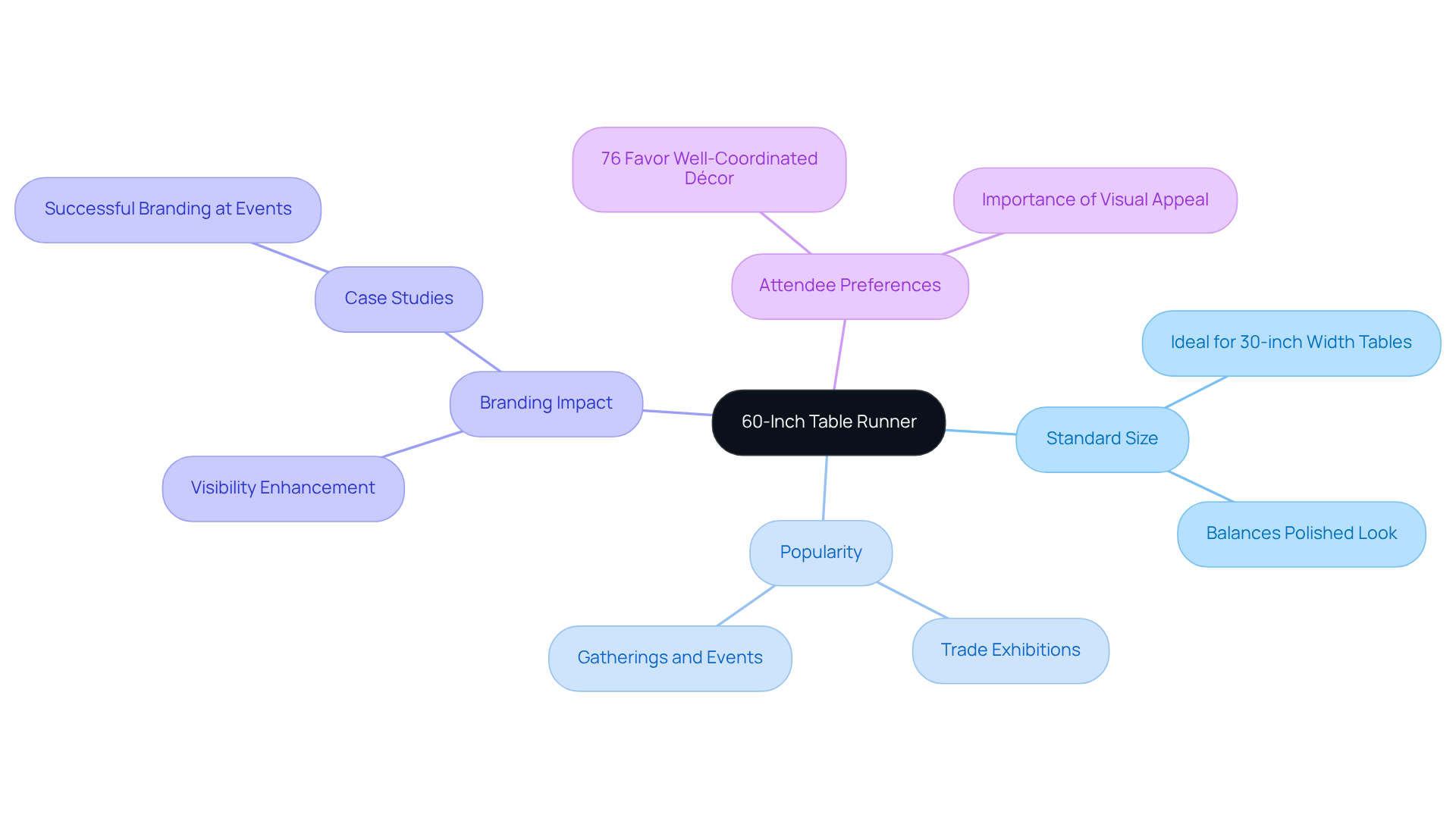The central node represents the 60-inch table runner, while the branches show its various aspects - from its standard size to its impact on branding and attendee preferences. Follow the branches to explore how this table runner plays a crucial role in event décor.