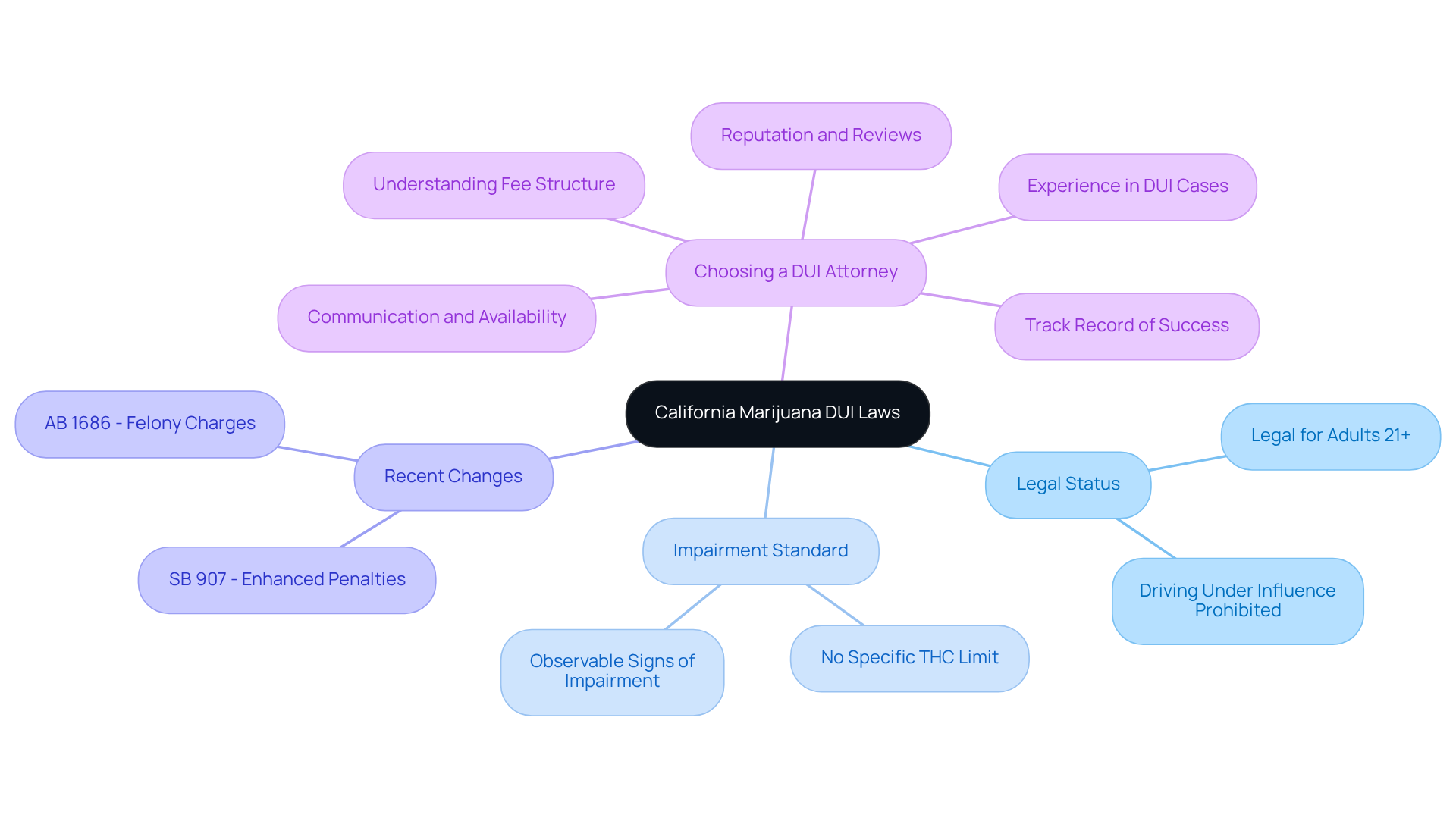 This mindmap starts with the main topic in the center and branches out to show important aspects of marijuana DUI laws in California. Each branch represents a key area of information, and the sub-branches provide more detailed points. This layout helps you see how everything connects and what you need to know. This mindmap starts with the main topic in the center and branches out to show important aspects of marijuana DUI laws in California. Each branch represents a key area of information, and the sub-branches provide more detailed points. This layout helps you see how everything connects and what you need to know.