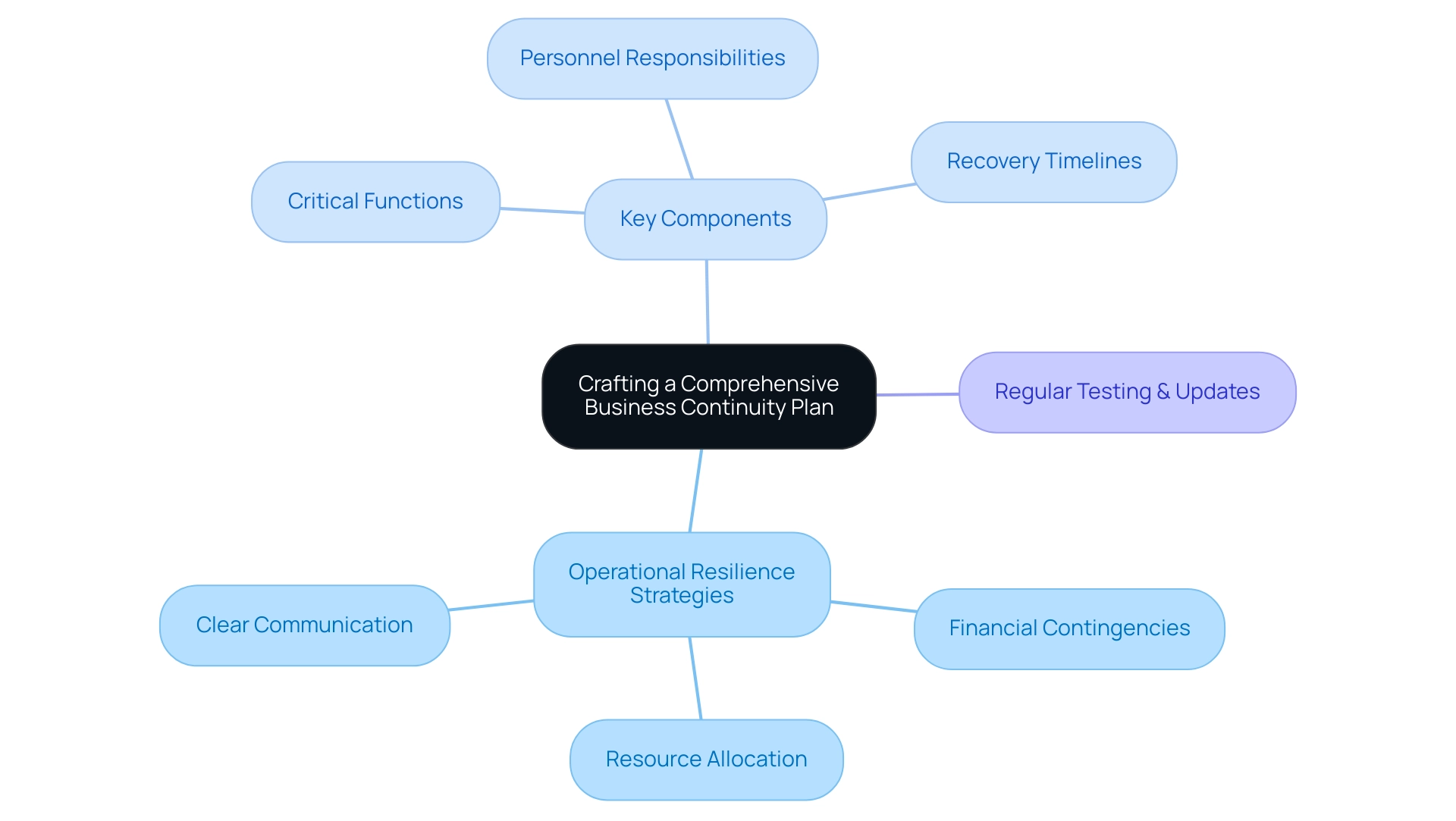 The central node represents the overall business continuity plan, with branches showing operational resilience strategies and key components, each color-coded for easy identification.