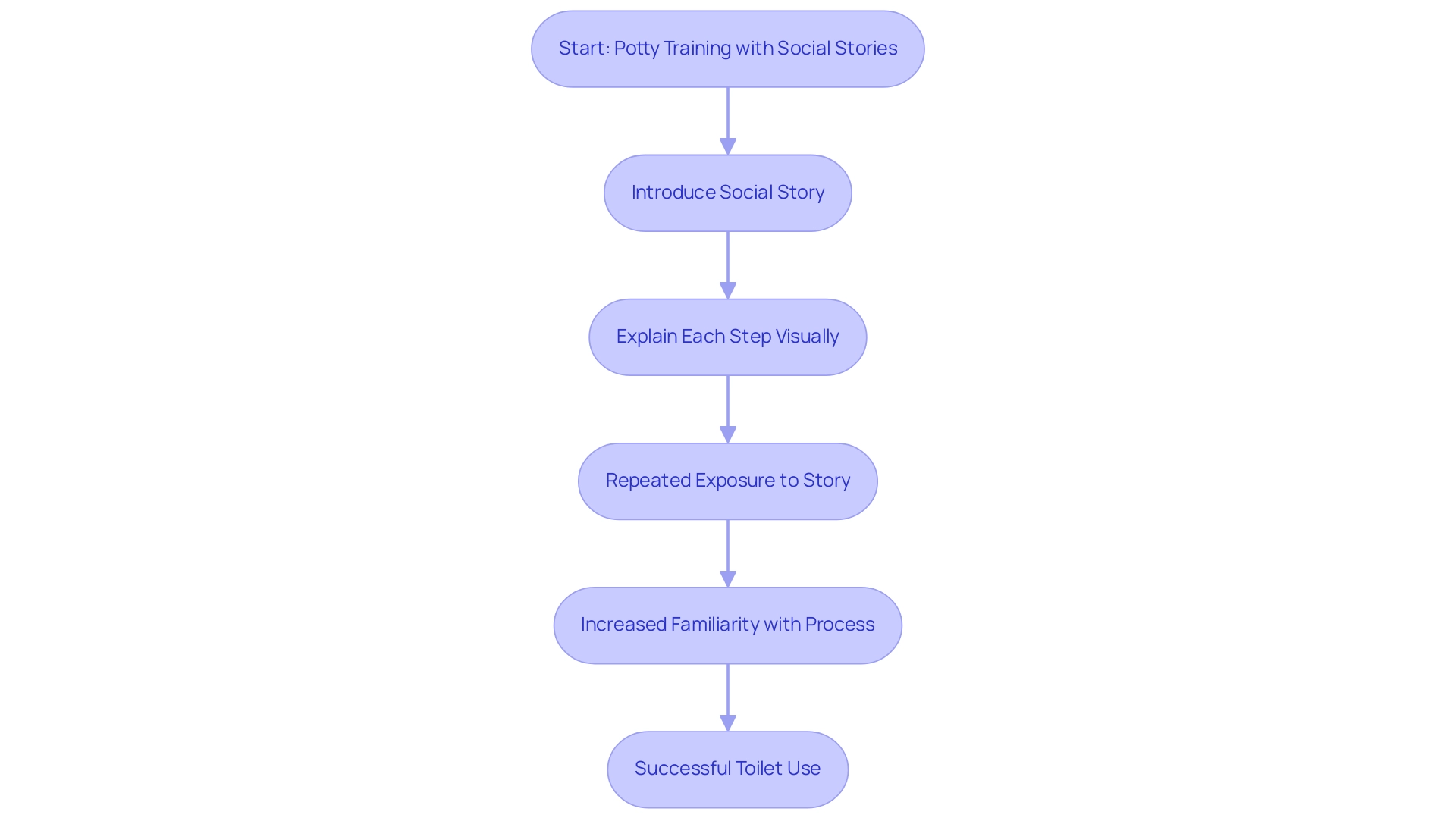 Each box represents a step in the potty training process using social stories, with arrows indicating the progression towards successful toilet use.