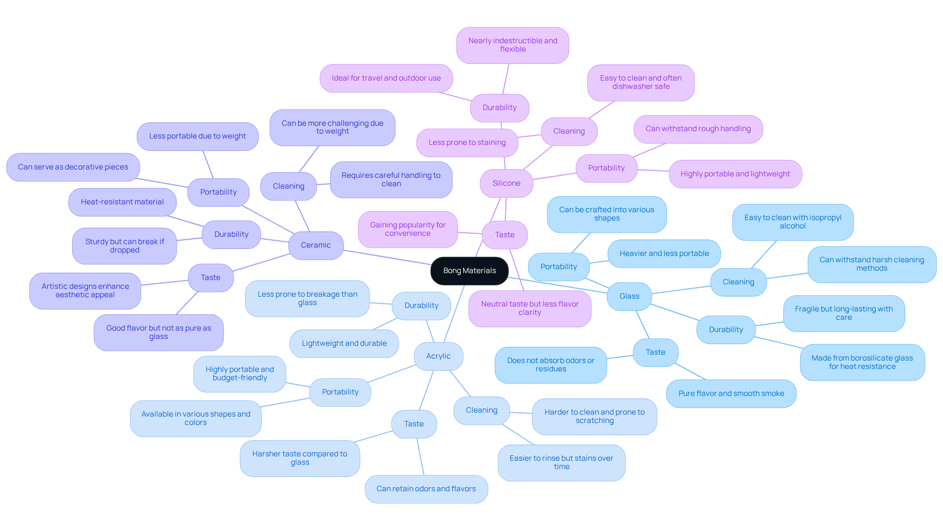 The center represents the main topic of bong materials. Each branch shows a different type of material, and the sub-branches provide details about their characteristics. This helps you understand how each material affects your smoking experience. The center represents the main topic of bong materials. Each branch shows a different type of material, and the sub-branches provide details about their characteristics. This helps you understand how each material affects your smoking experience.