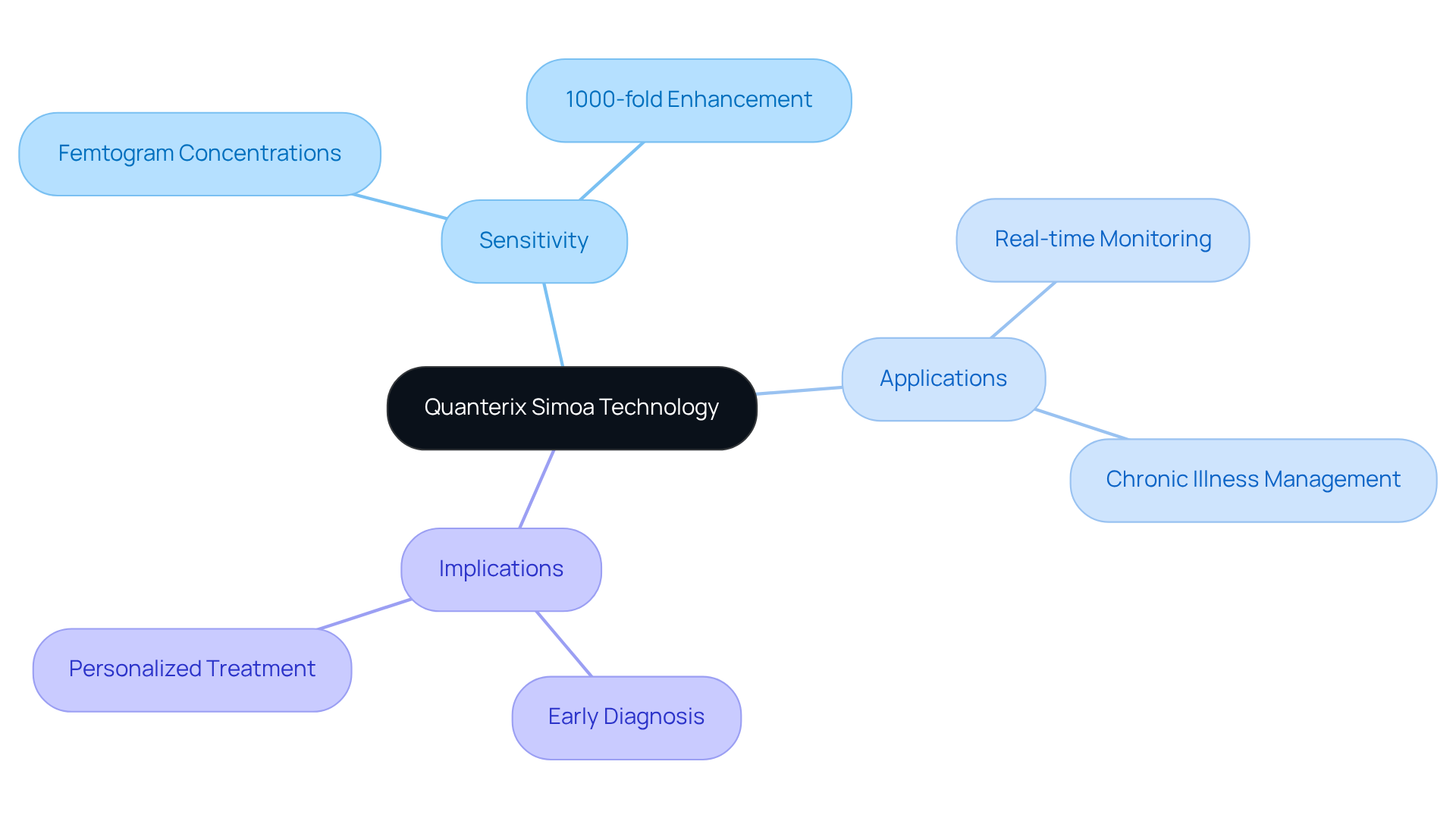 The central node represents the technology, while branches show its key features and benefits. Each color-coded branch helps you see how different aspects connect to the main idea. The central node represents the technology, while branches show its key features and benefits. Each color-coded branch helps you see how different aspects connect to the main idea.