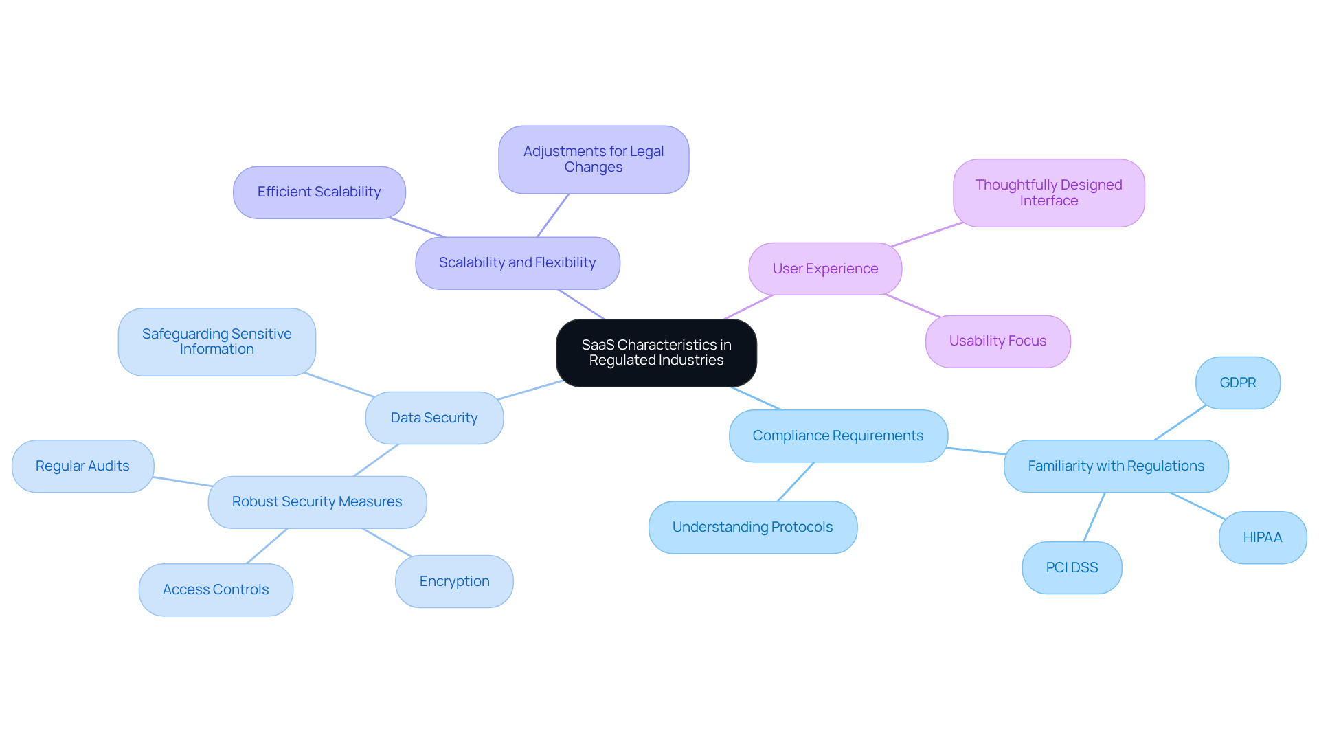 The central node represents the main topic, while the branches show the critical characteristics that developers need to focus on. Each branch can be explored for more detailed information about that specific area.