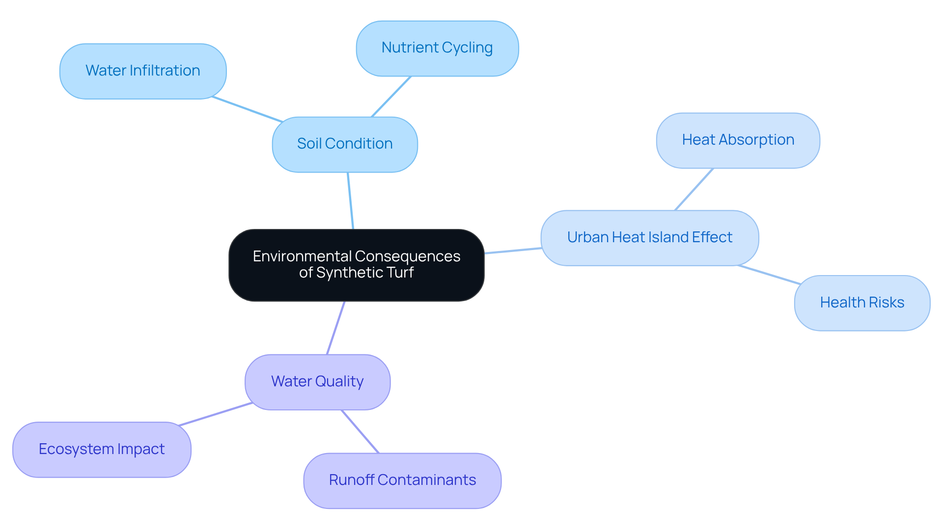 This mindmap illustrates the various environmental issues related to synthetic turf. Start at the center with the main topic, then explore each branch to understand how synthetic turf affects soil, contributes to heat issues, and impacts water quality.