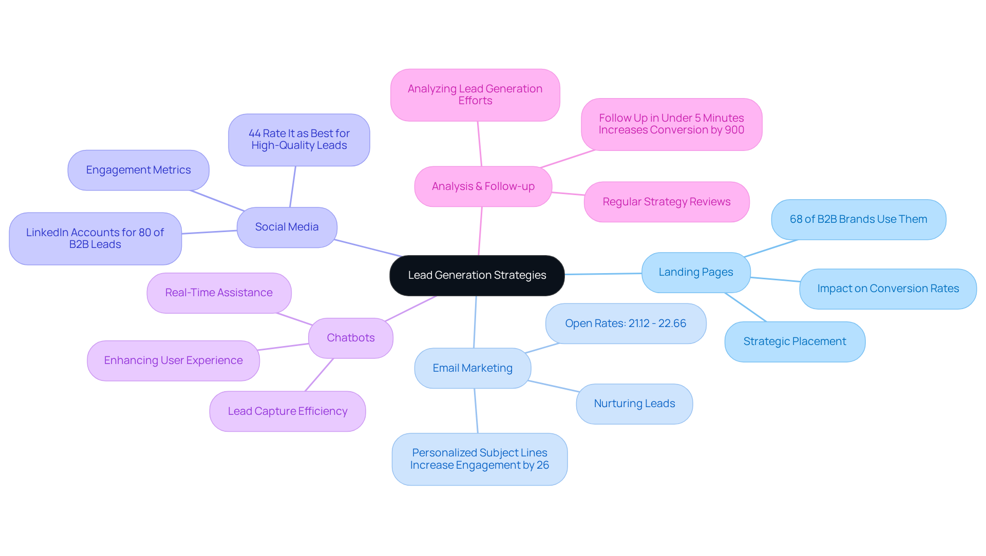The central node represents the overall topic of lead generation, while each branch highlights a specific strategy. Sub-branches provide additional details or statistics that support each strategy, making it easy to understand how they contribute to effective lead generation. The central node represents the overall topic of lead generation, while each branch highlights a specific strategy. Sub-branches provide additional details or statistics that support each strategy, making it easy to understand how they contribute to effective lead generation.