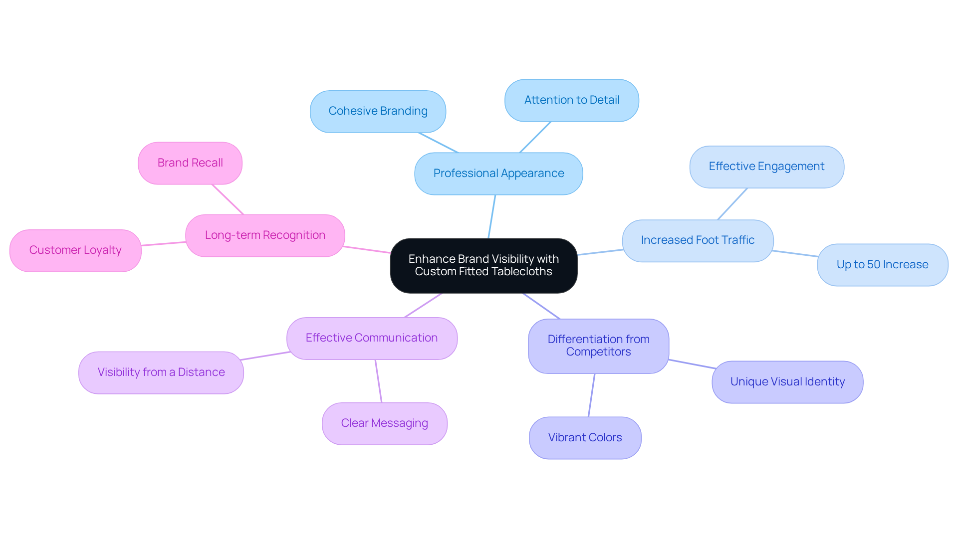 Start at the center with the main idea, then follow the branches to explore each benefit and how they contribute to enhancing brand visibility. Start at the center with the main idea, then follow the branches to explore each benefit and how they contribute to enhancing brand visibility.