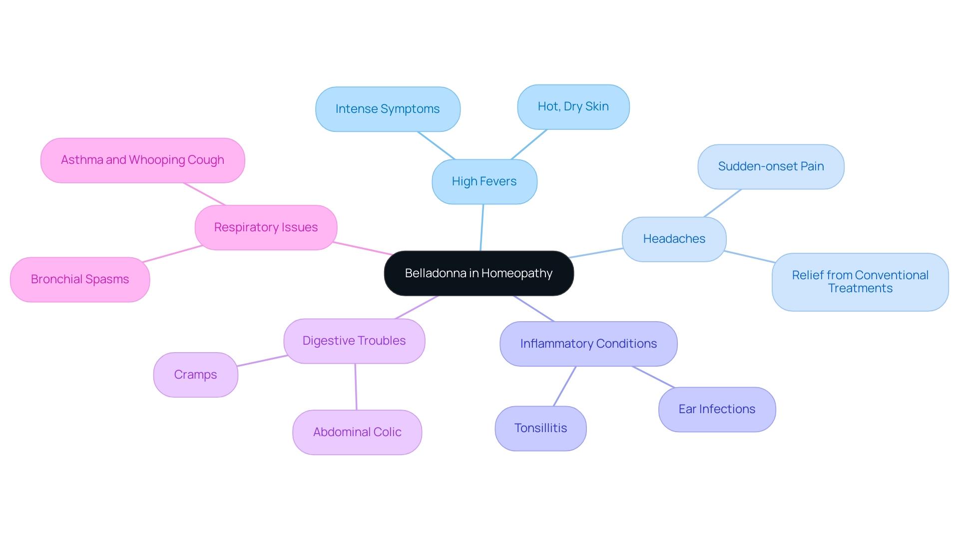 The central node represents Belladonna, with branches indicating its applications in various health conditions, each color-coded for easy identification.