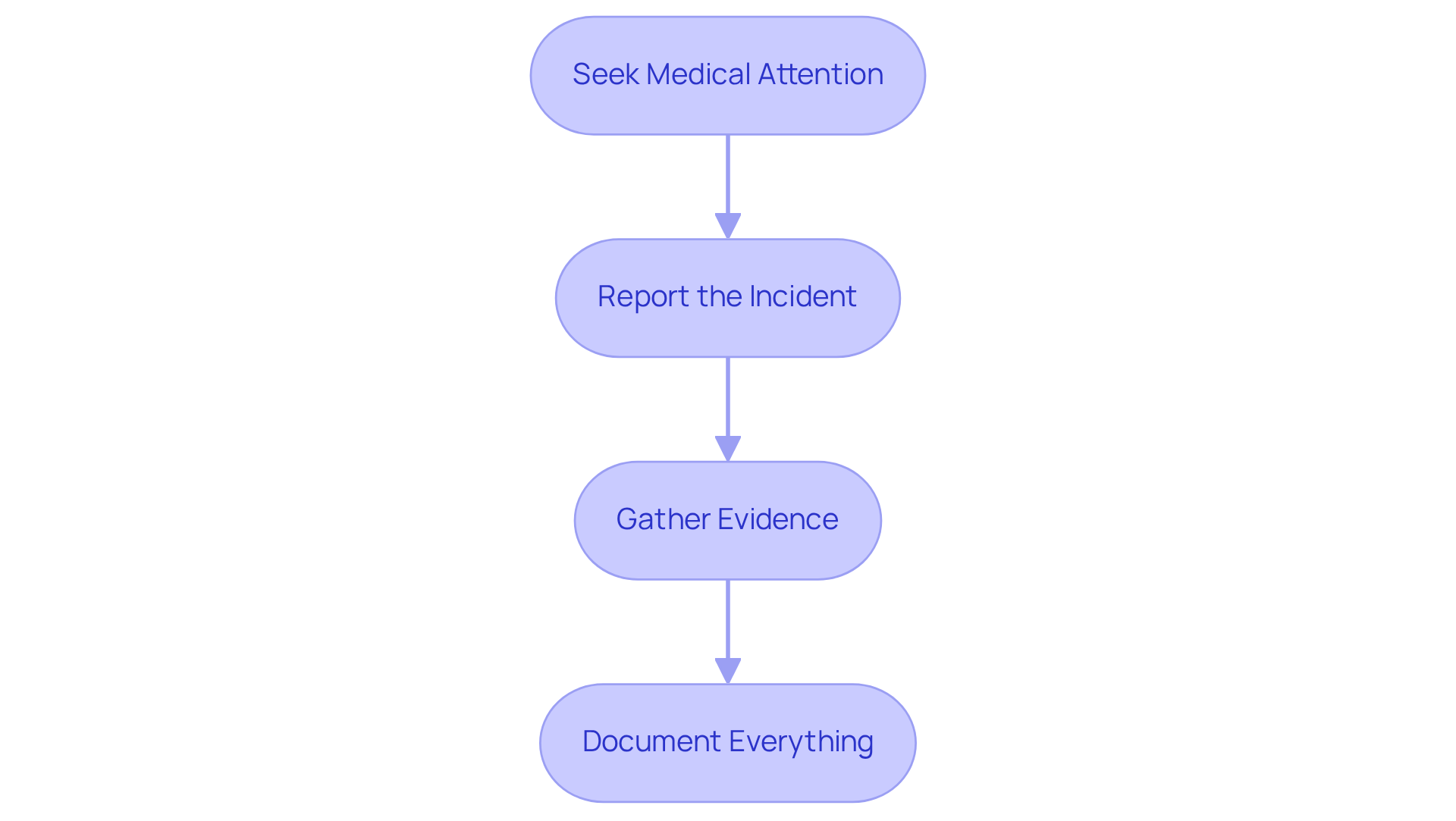 This flowchart guides you through the essential actions to take after an aviation incident. Start at the top with 'Seek Medical Attention' and follow the arrows down to ensure you cover all important steps for your health and legal protection.