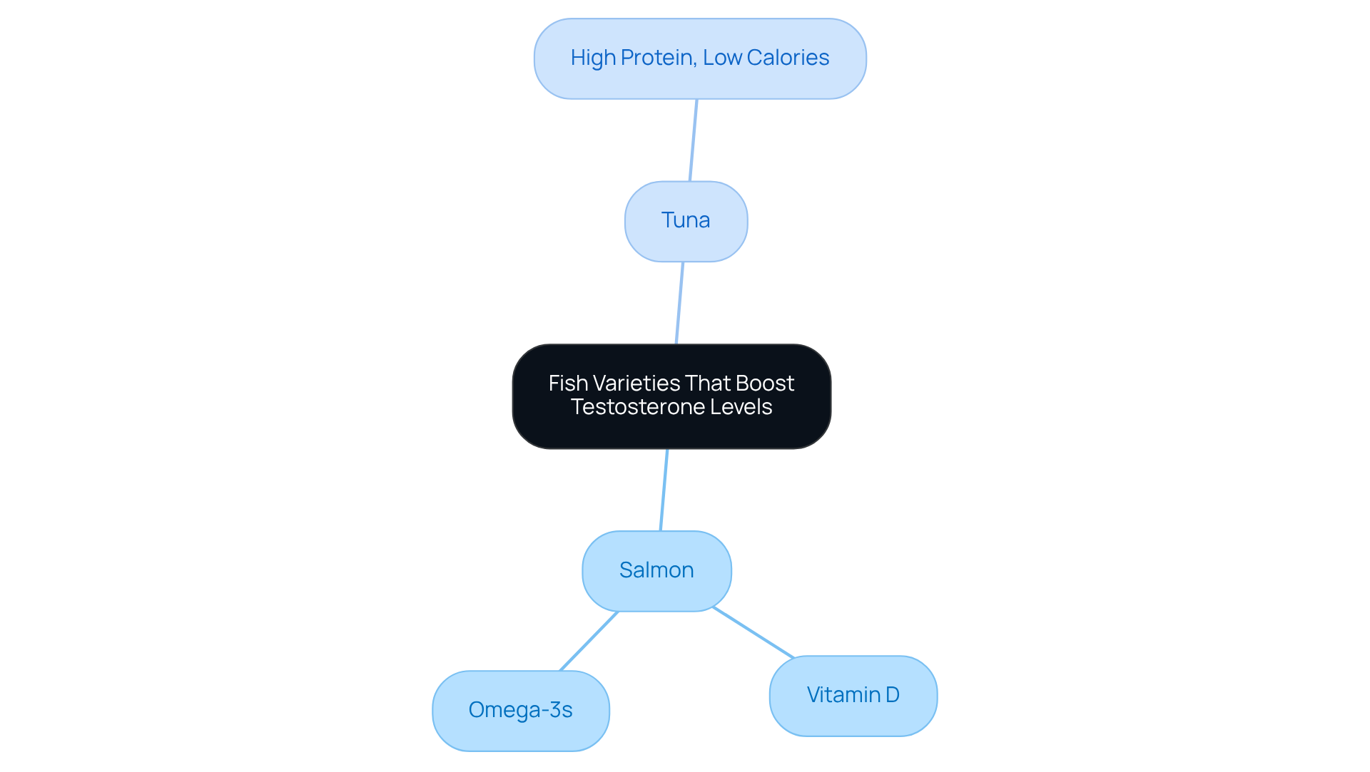 The central node represents the main topic, while the branches show specific fish and their benefits. Follow the branches to understand how each fish contributes to hormone health.