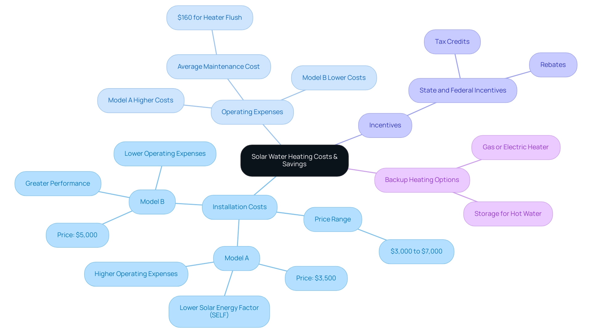 The central node represents the overall topic, with branches showing installation costs, operating expenses, and available incentives, along with model comparisons.