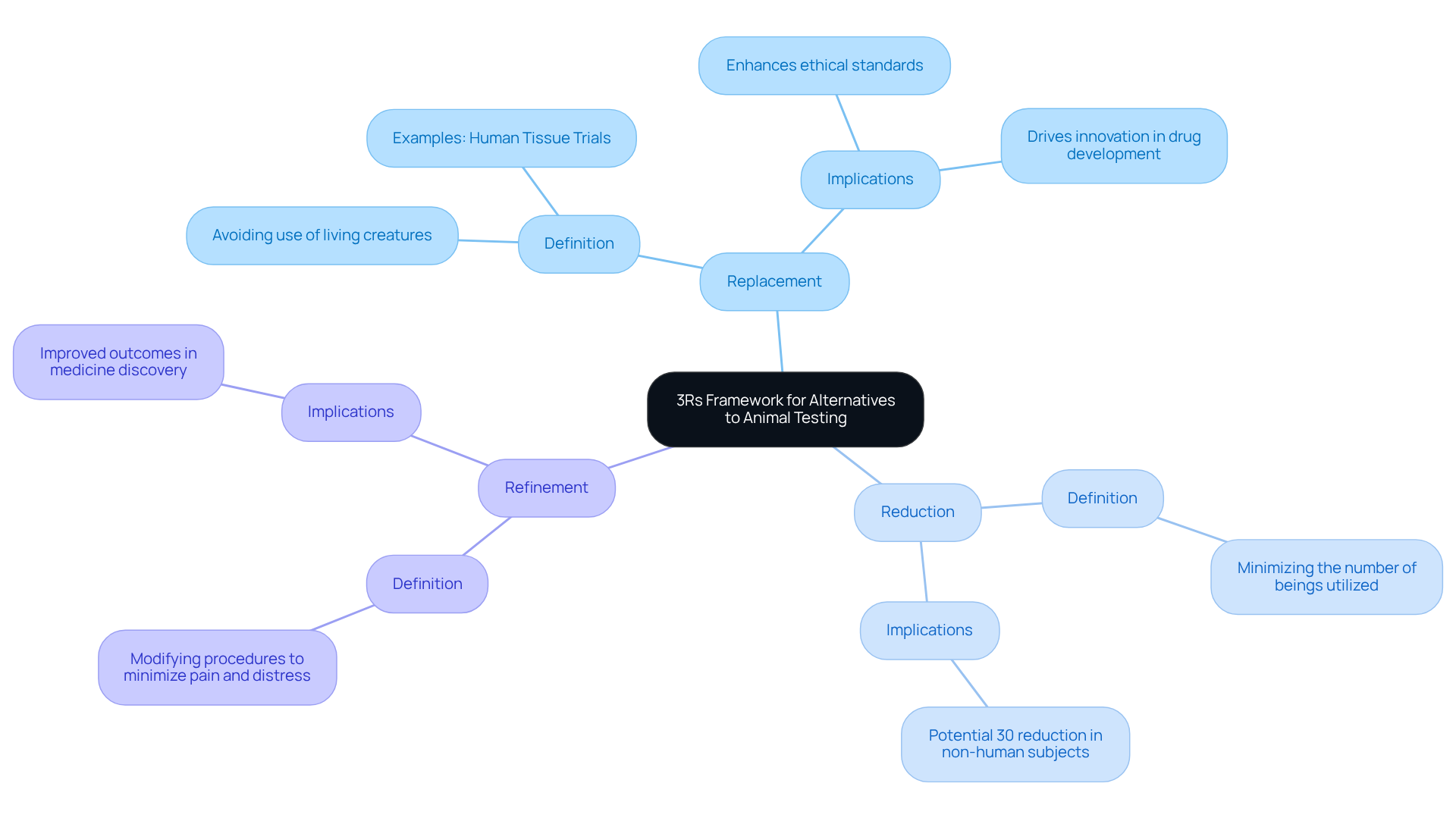 The central node represents the overall framework, while the branches show the three key components. Each component explains how researchers can minimize animal testing, with further details on their specific roles.