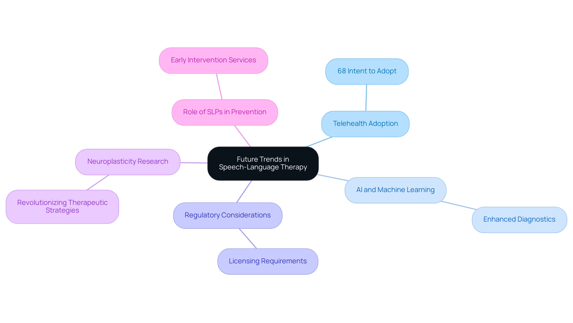 Each branch represents a major trend in speech-language therapy, with sub-branches detailing specific aspects related to that trend.