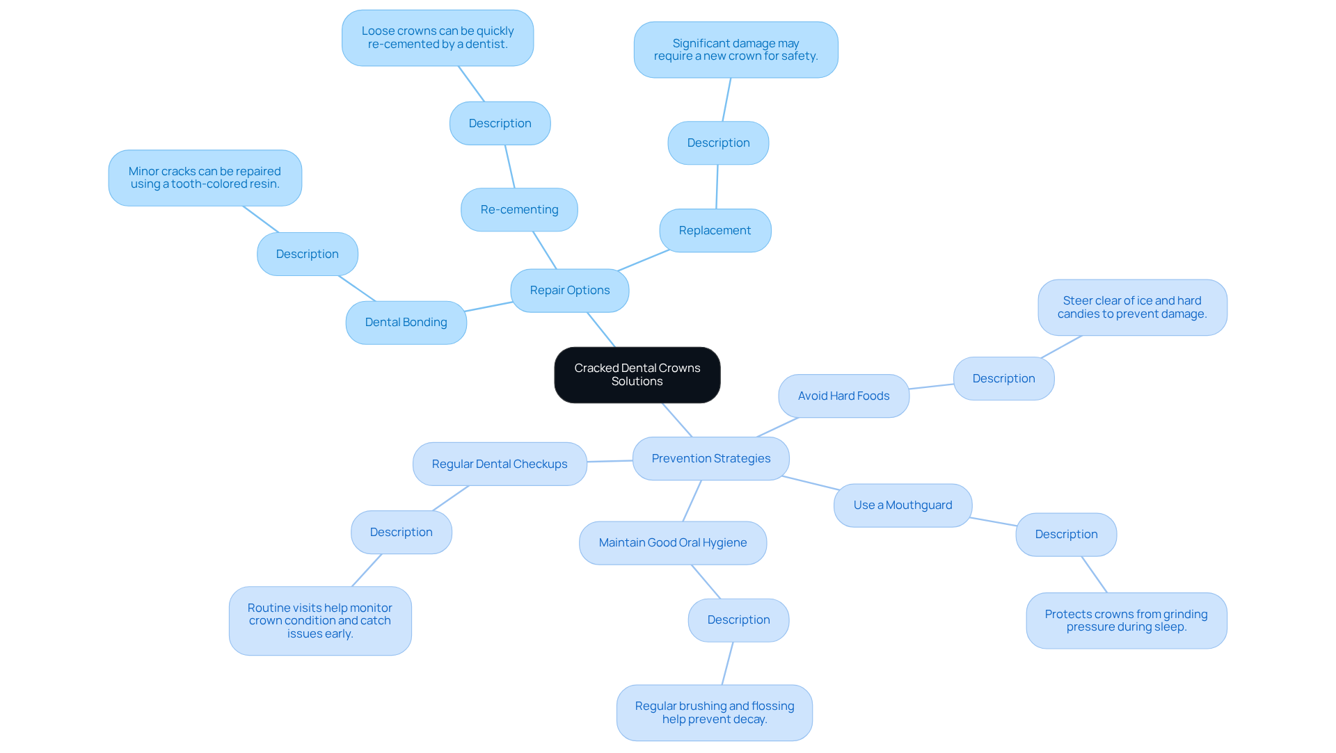 This mindmap starts with the main topic of cracked dental crowns and branches out into two key areas: how to repair them and how to prevent future issues. Each branch contains specific methods or strategies, making it easy to see all your options at a glance.
