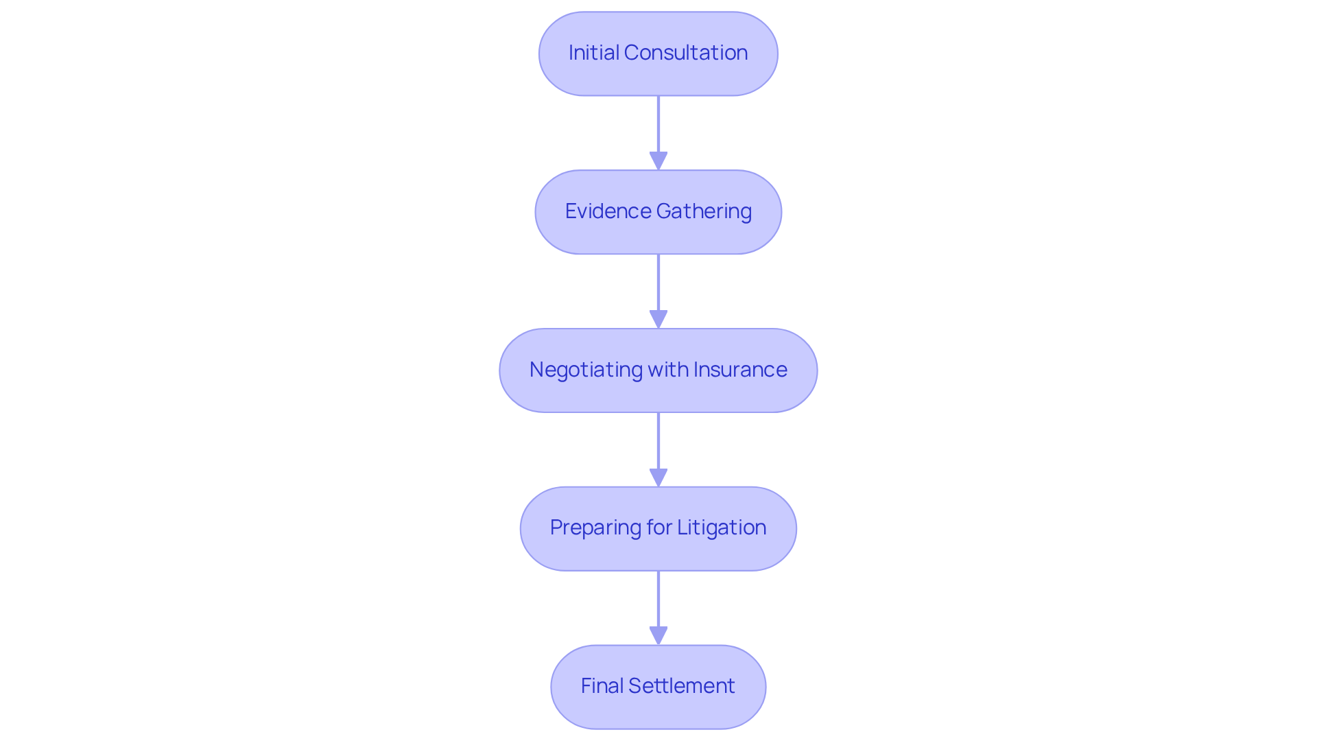Each box represents a stage in the legal process — follow the arrows to understand the journey from the first consultation to the final settlement.