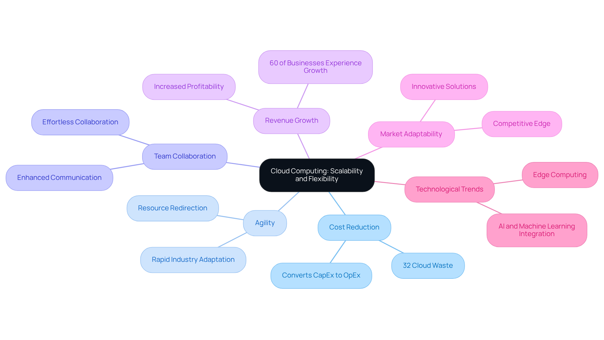 The central node represents cloud computing, and the branches show its various advantages and features. Each color-coded branch helps you see how these aspects are related, making it easier to understand the overall impact of cloud solutions.