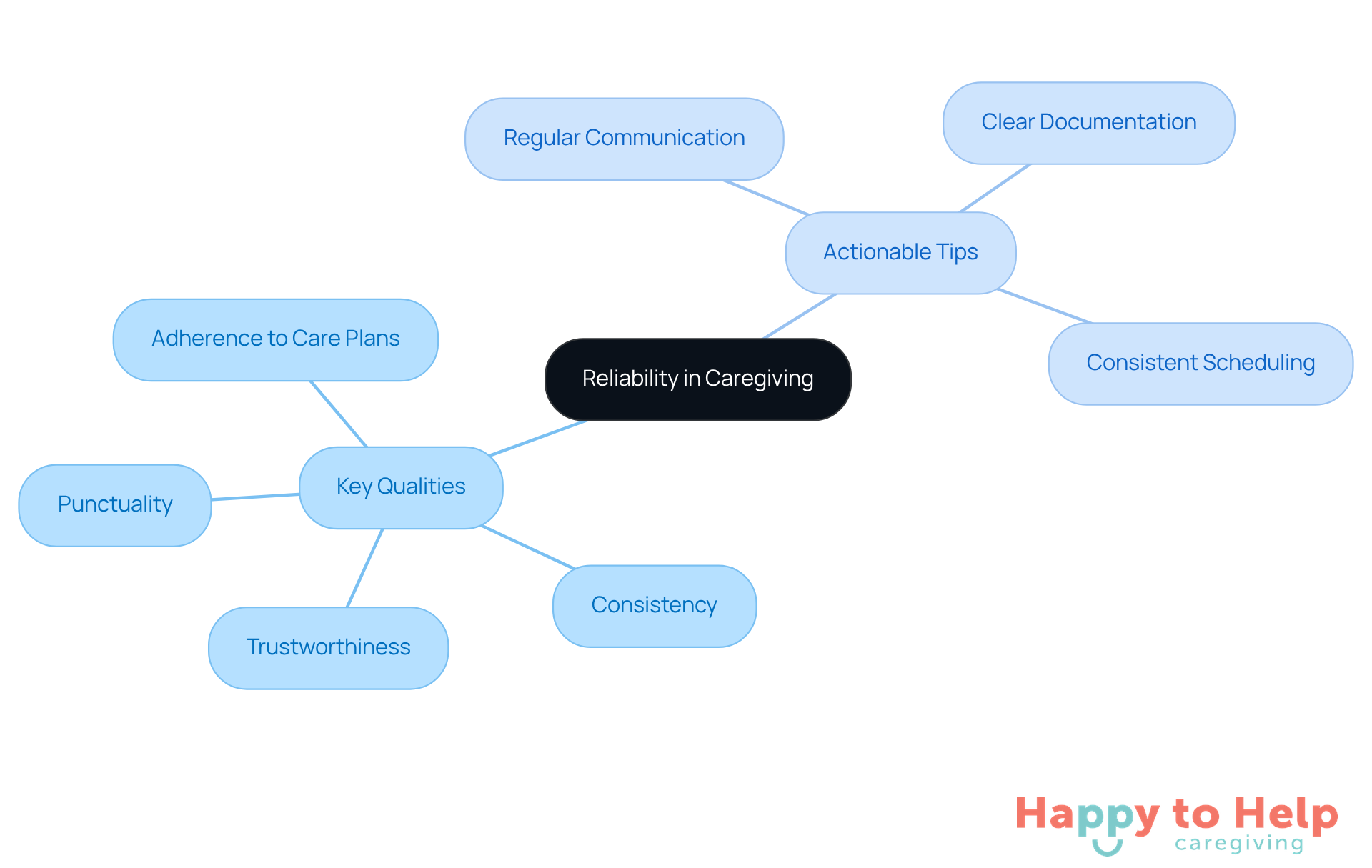 The center represents the core idea of reliability in caregiving. The branches show key qualities that caregivers should embody, and the tips provide practical steps to enhance trust and consistency in care.