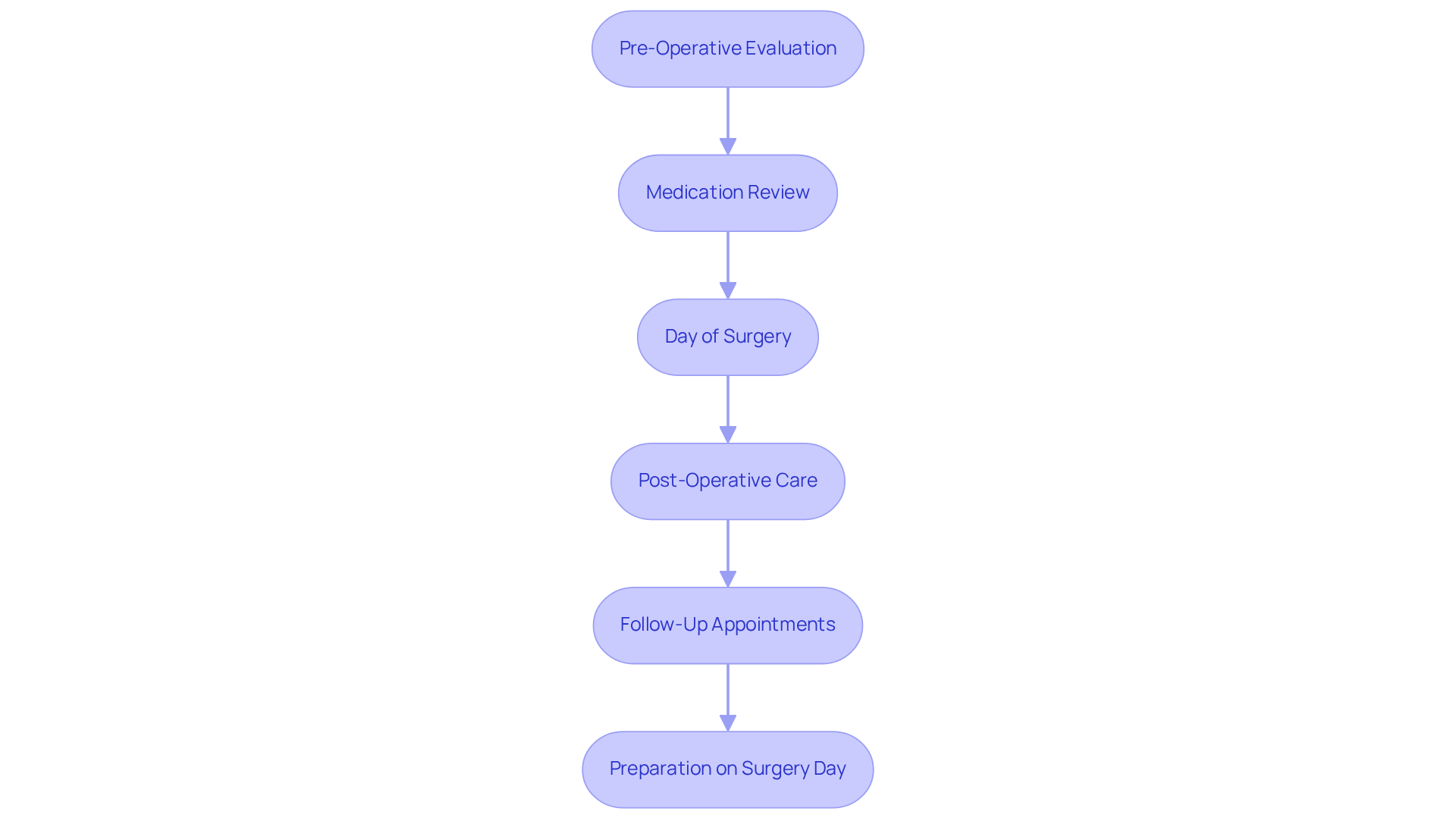 This flowchart guides you through the steps of preparing for laser eye surgery. Each box represents a key stage, and the arrows show how you move from one step to the next. Follow the flow to understand what to expect at each point in the process. This flowchart guides you through the steps of preparing for laser eye surgery. Each box represents a key stage, and the arrows show how you move from one step to the next. Follow the flow to understand what to expect at each point in the process.