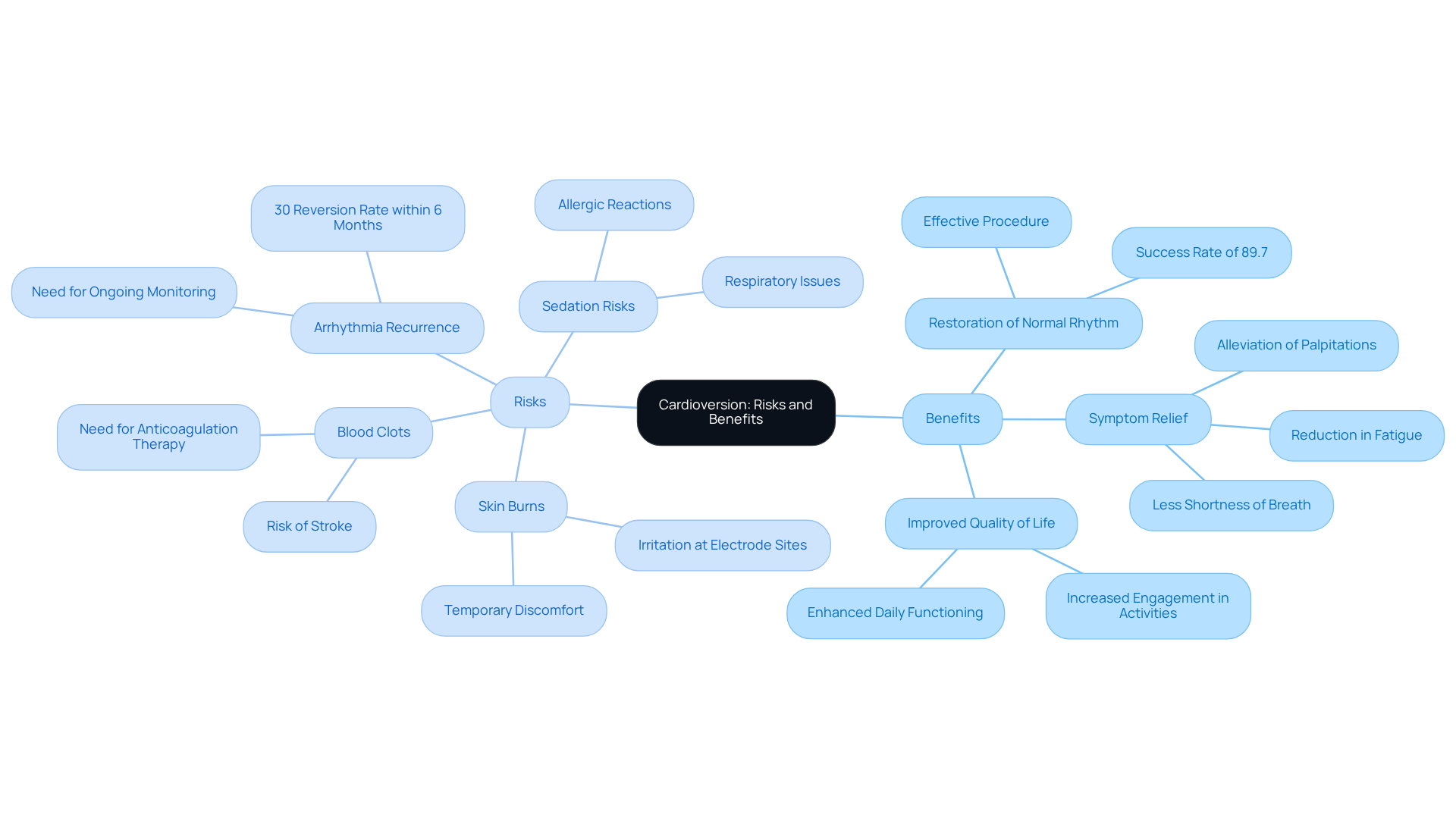 The central node represents cardioversion, with branches showing the benefits and risks. Each benefit and risk is a sub-point that explains what patients can expect, helping you understand the full picture of this treatment.
