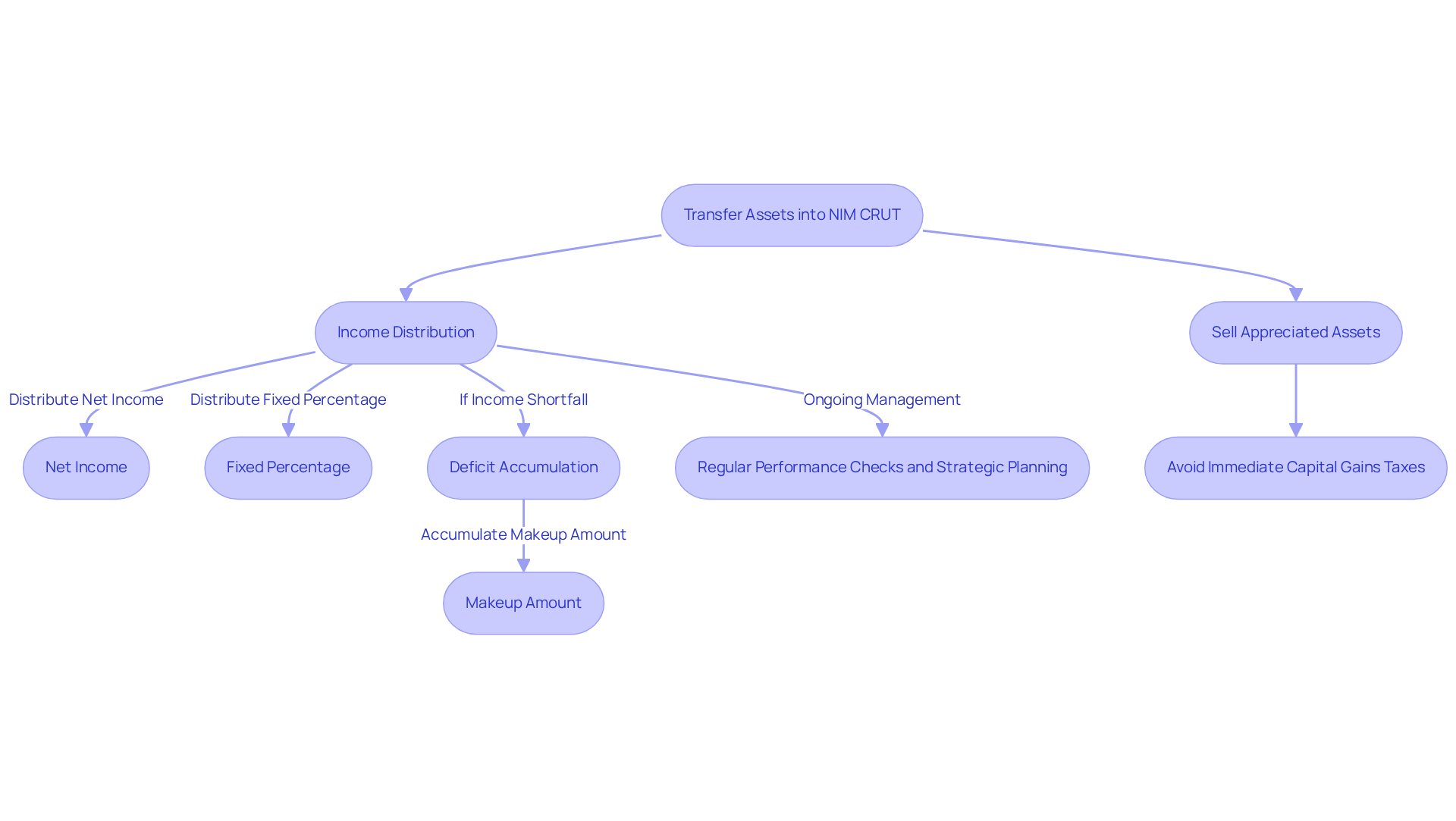 This flowchart illustrates the steps involved in managing a NIM CRUT. Start by transferring assets, then follow the arrows to see how income is distributed and how deficits are handled. It also shows the benefits of selling appreciated assets and the importance of regular checks to ensure financial security. This flowchart illustrates the steps involved in managing a NIM CRUT. Start by transferring assets, then follow the arrows to see how income is distributed and how deficits are handled. It also shows the benefits of selling appreciated assets and the importance of regular checks to ensure financial security.