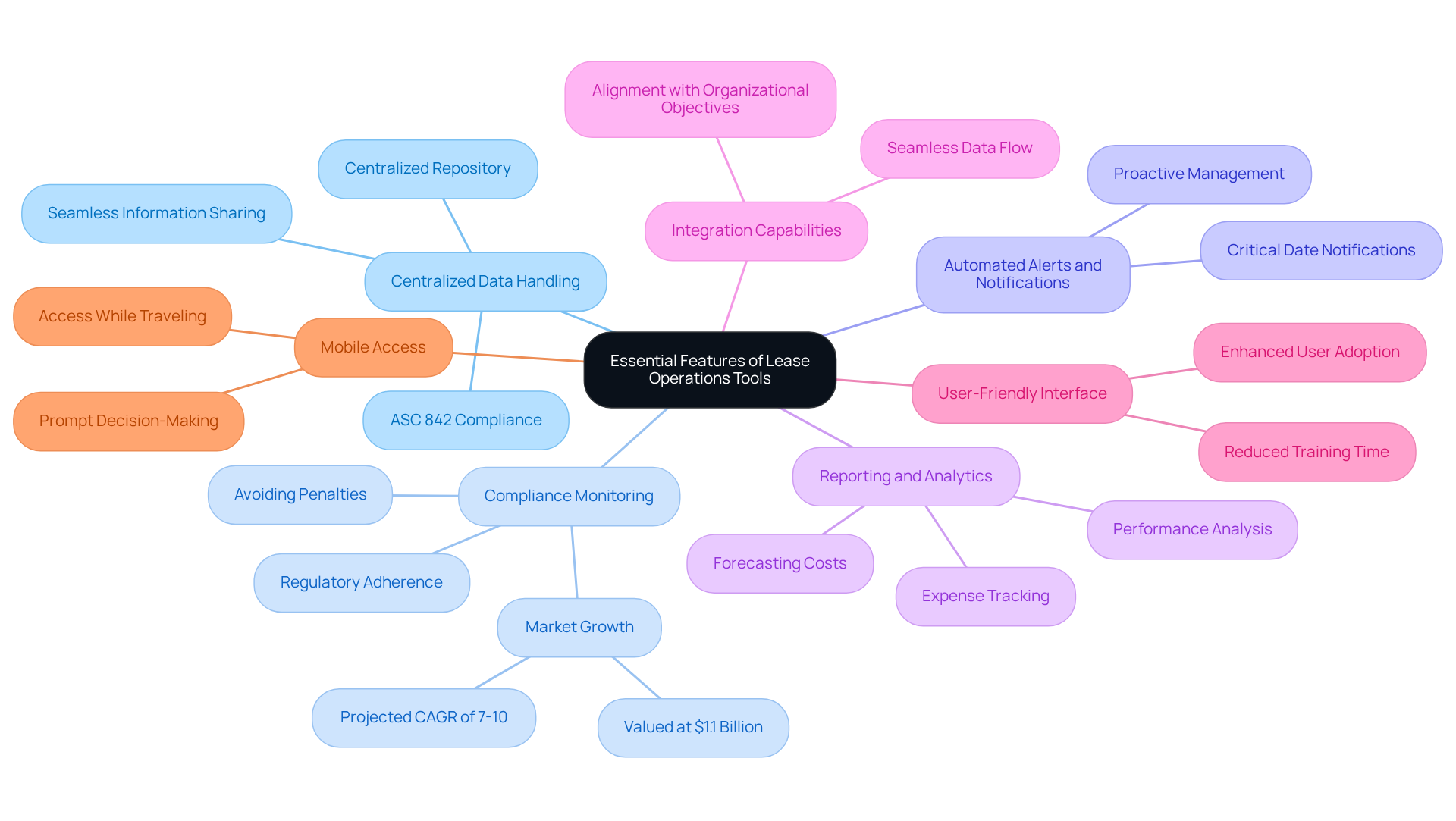 The central node represents the main topic, while each branch highlights a key feature. Follow the branches to explore how each feature contributes to effective lease operations in healthcare facilities. The central node represents the main topic, while each branch highlights a key feature. Follow the branches to explore how each feature contributes to effective lease operations in healthcare facilities.