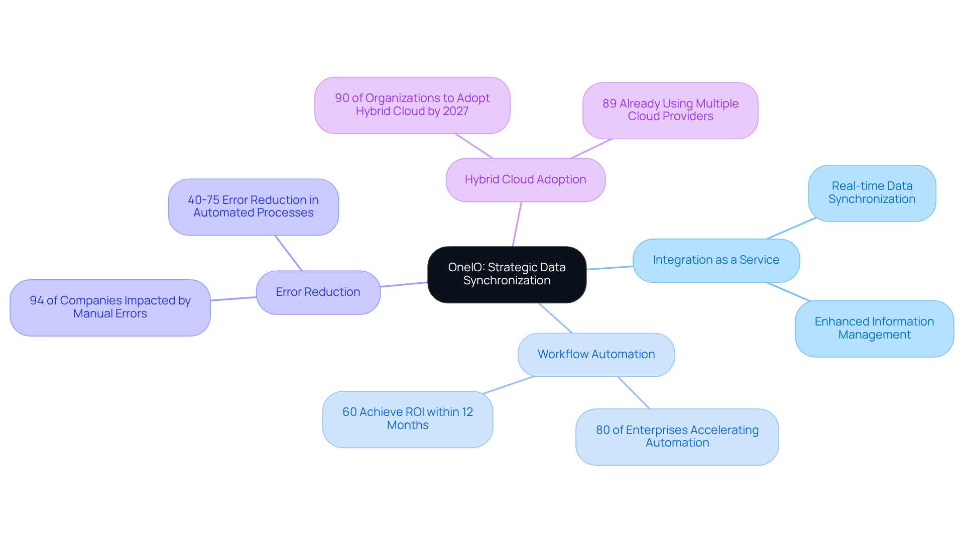 The central node represents OneIO's main focus, while the branches illustrate key themes and statistics that highlight the benefits and trends in enterprise IT. Each color-coded branch helps you easily identify different aspects of the strategy.