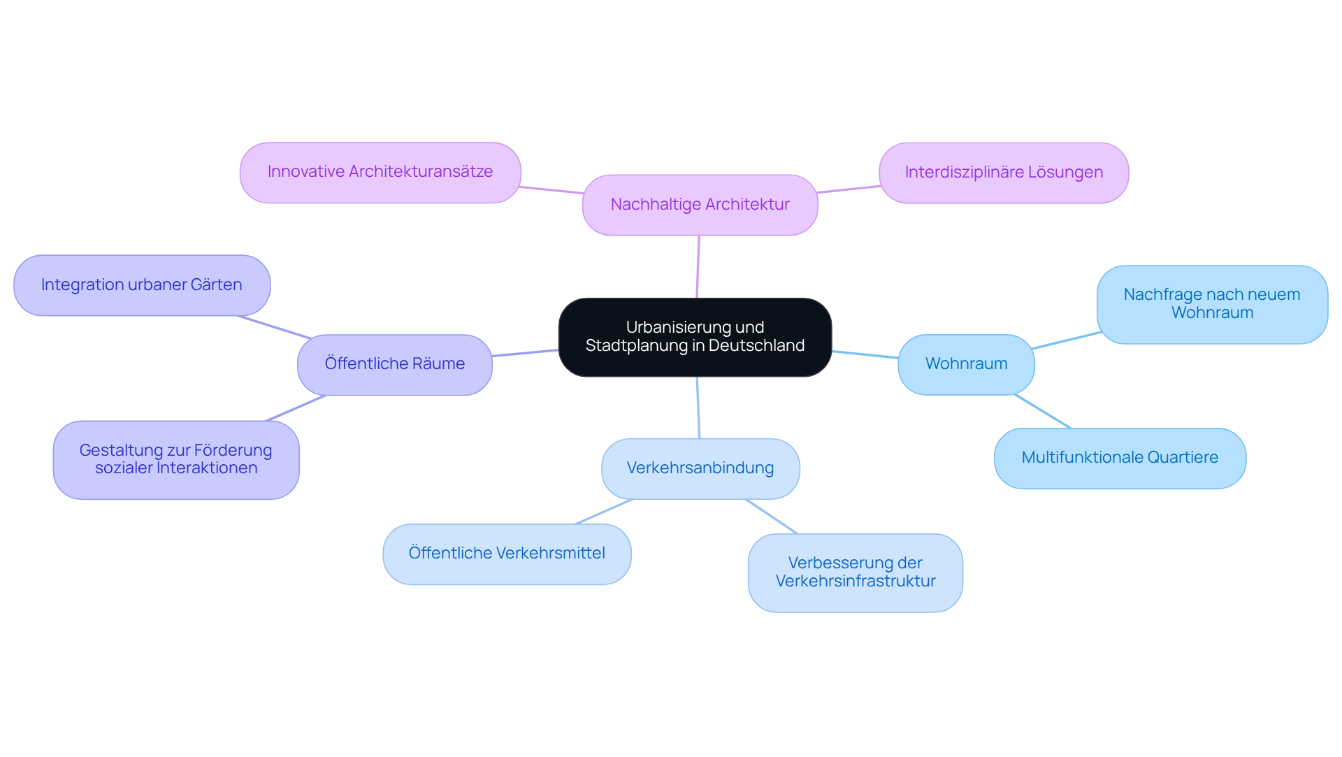 Im Zentrum steht die Urbanisierung, von der aus verschiedene Aspekte der Stadtplanung abzweigen. Jedes Hauptthema zeigt, wie Urbanisierung die Stadtplanung beeinflusst und welche Lösungen entwickelt werden, um den Herausforderungen zu begegnen.