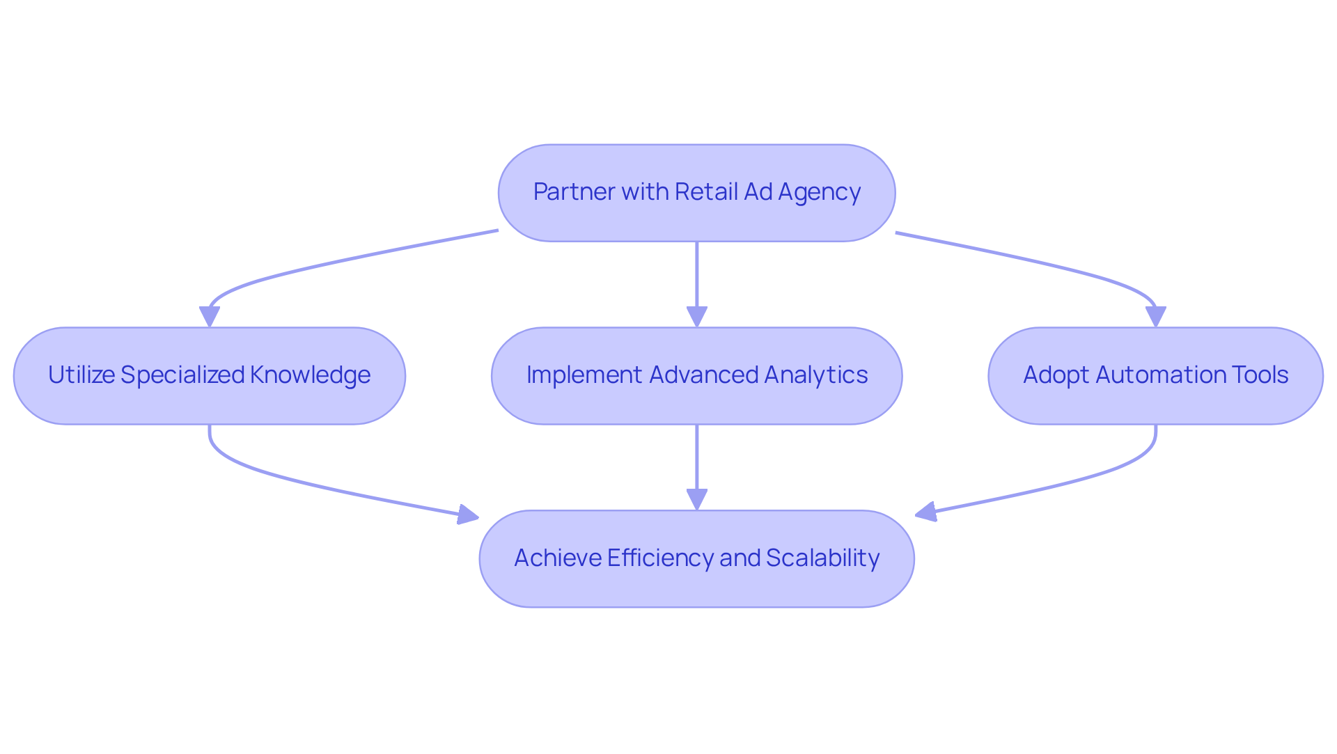 This flowchart shows how partnering with a retail ad agency leads to improved marketing efforts. Each step represents a key action that contributes to achieving greater efficiency and scalability in campaigns. This flowchart shows how partnering with a retail ad agency leads to improved marketing efforts. Each step represents a key action that contributes to achieving greater efficiency and scalability in campaigns.