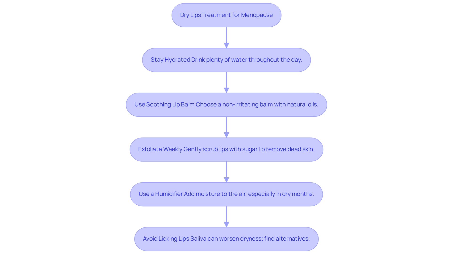 Follow the arrows to see the recommended steps for treating dry lips. Each box represents an action you can take to improve lip moisture and comfort.