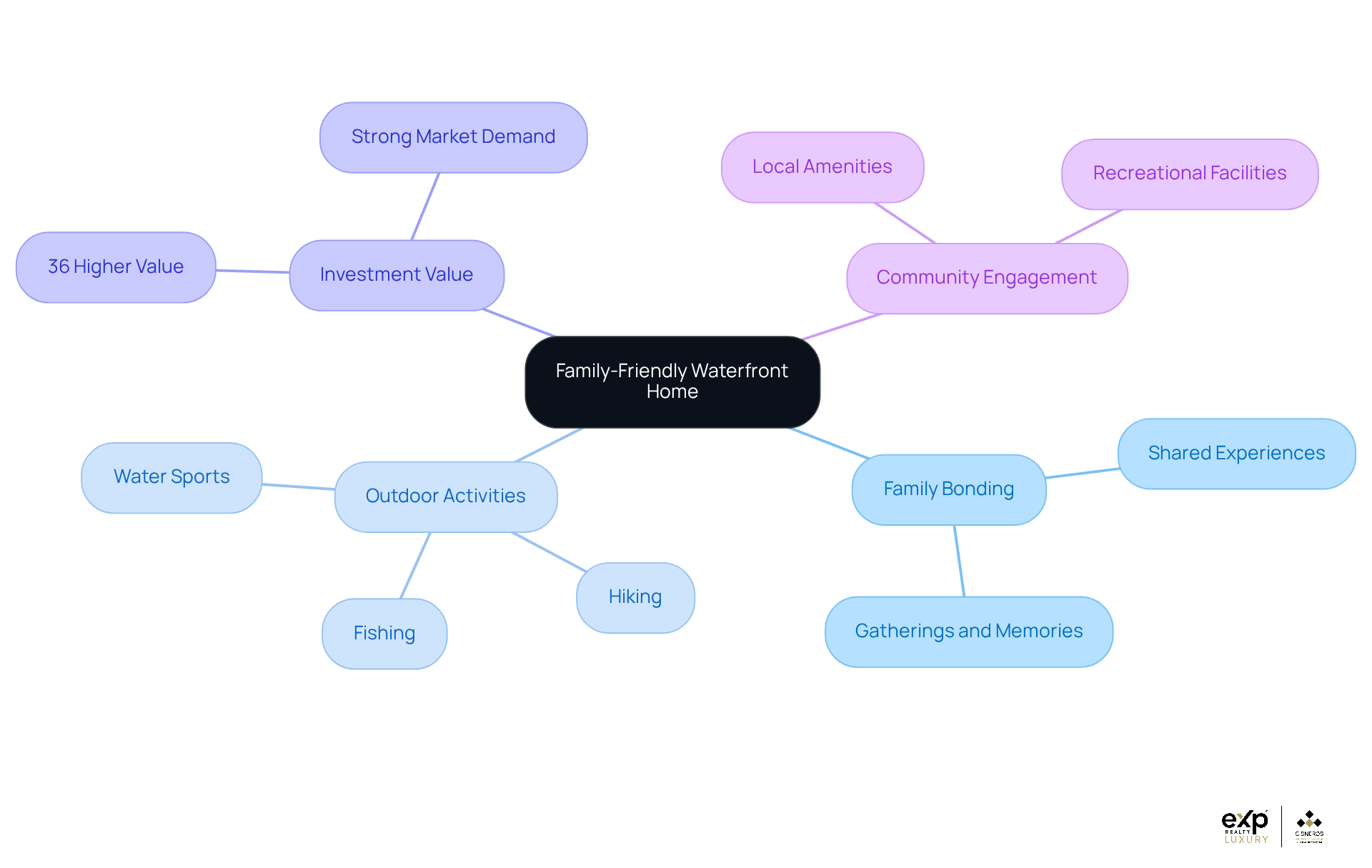 The central node represents the home, while the branches show different benefits and features. Each branch highlights how the home supports family life and investment opportunities.
