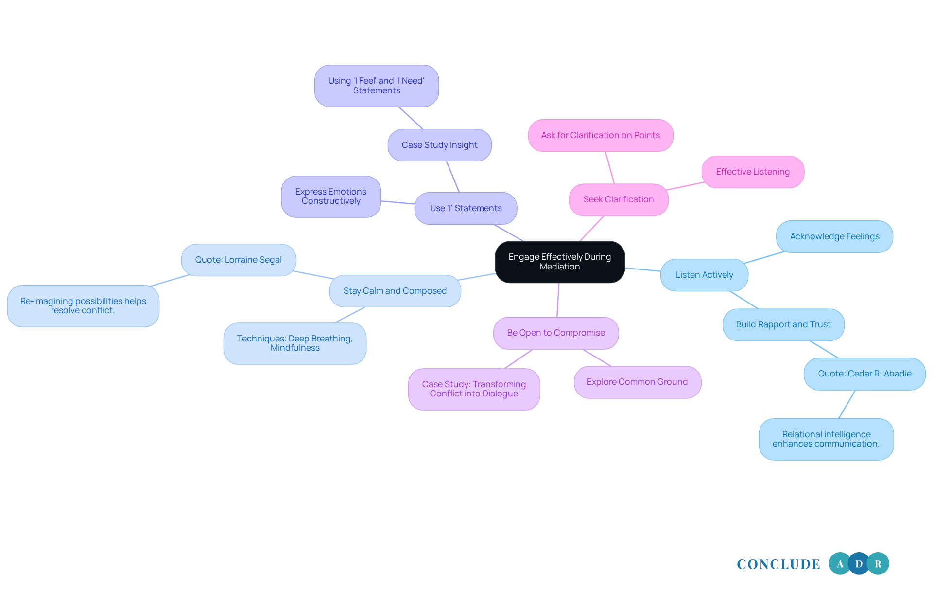 The central node represents the main topic of engagement during mediation. Each branch shows a strategy, and the sub-branches provide additional insights or techniques related to that strategy. This layout helps you see how each approach contributes to effective communication.
