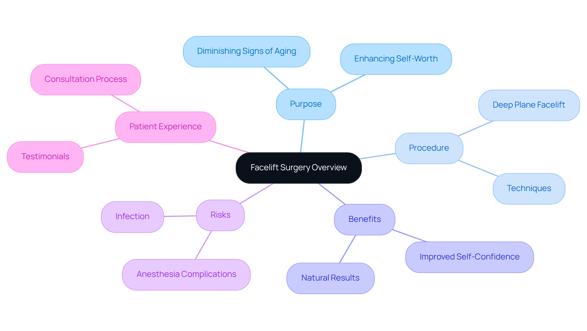 This mindmap illustrates the key aspects of facelift surgery. Start at the center with the main topic, then explore each branch to understand the purpose, procedure, benefits, risks, and patient experiences related to rhytidectomy. Each branch connects to important details that help you grasp the full picture of what facelift surgery entails. This mindmap illustrates the key aspects of facelift surgery. Start at the center with the main topic, then explore each branch to understand the purpose, procedure, benefits, risks, and patient experiences related to rhytidectomy. Each branch connects to important details that help you grasp the full picture of what facelift surgery entails.