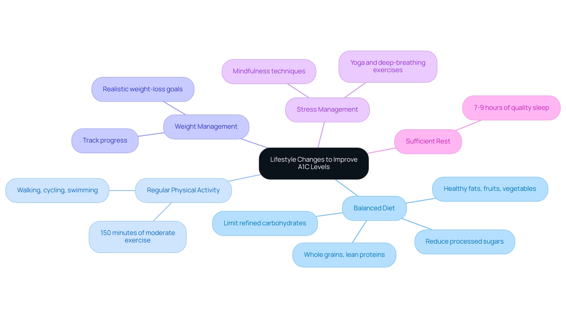 Each branch represents a lifestyle change, with keywords summarizing actions related to improving A1C levels.